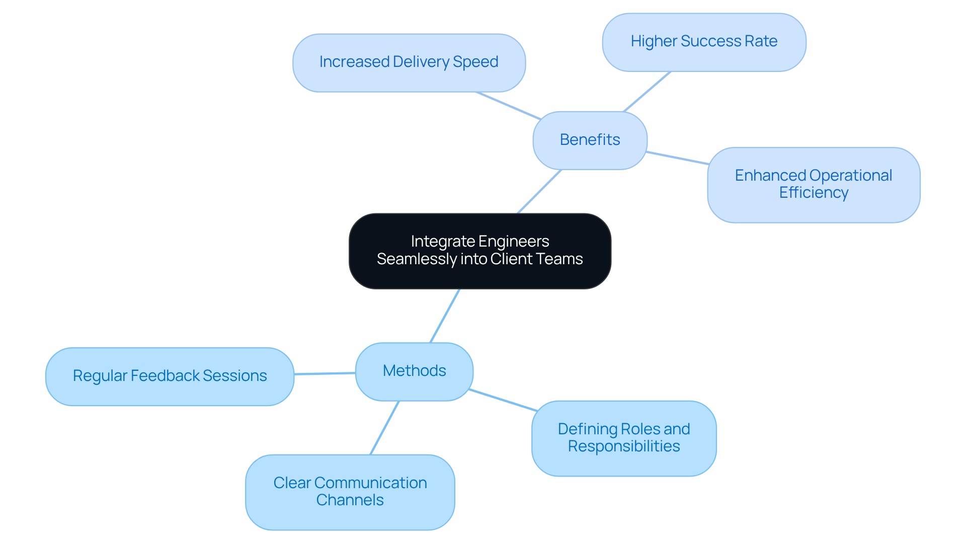 This mindmap shows how integrating engineers into client teams can be done effectively. The central idea is surrounded by methods to achieve this integration and the benefits that come from it. Each branch represents a key aspect of the strategy, helping you see how everything connects. This mindmap shows how integrating engineers into client teams can be done effectively. The central idea is surrounded by methods to achieve this integration and the benefits that come from it. Each branch represents a key aspect of the strategy, helping you see how everything connects.