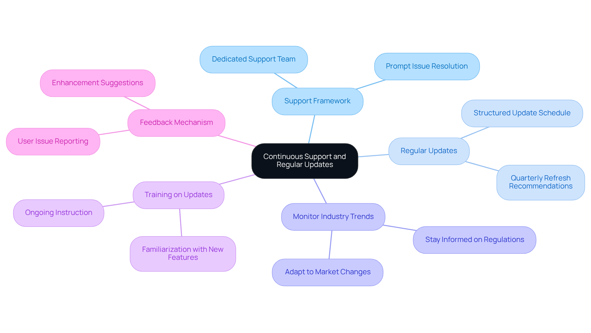 This mindmap illustrates the essential practices for maintaining effective investment management applications. Each branch represents a key practice, and the sub-branches provide additional details. Follow the branches to understand how each practice contributes to the overall goal of continuous support and regular updates.