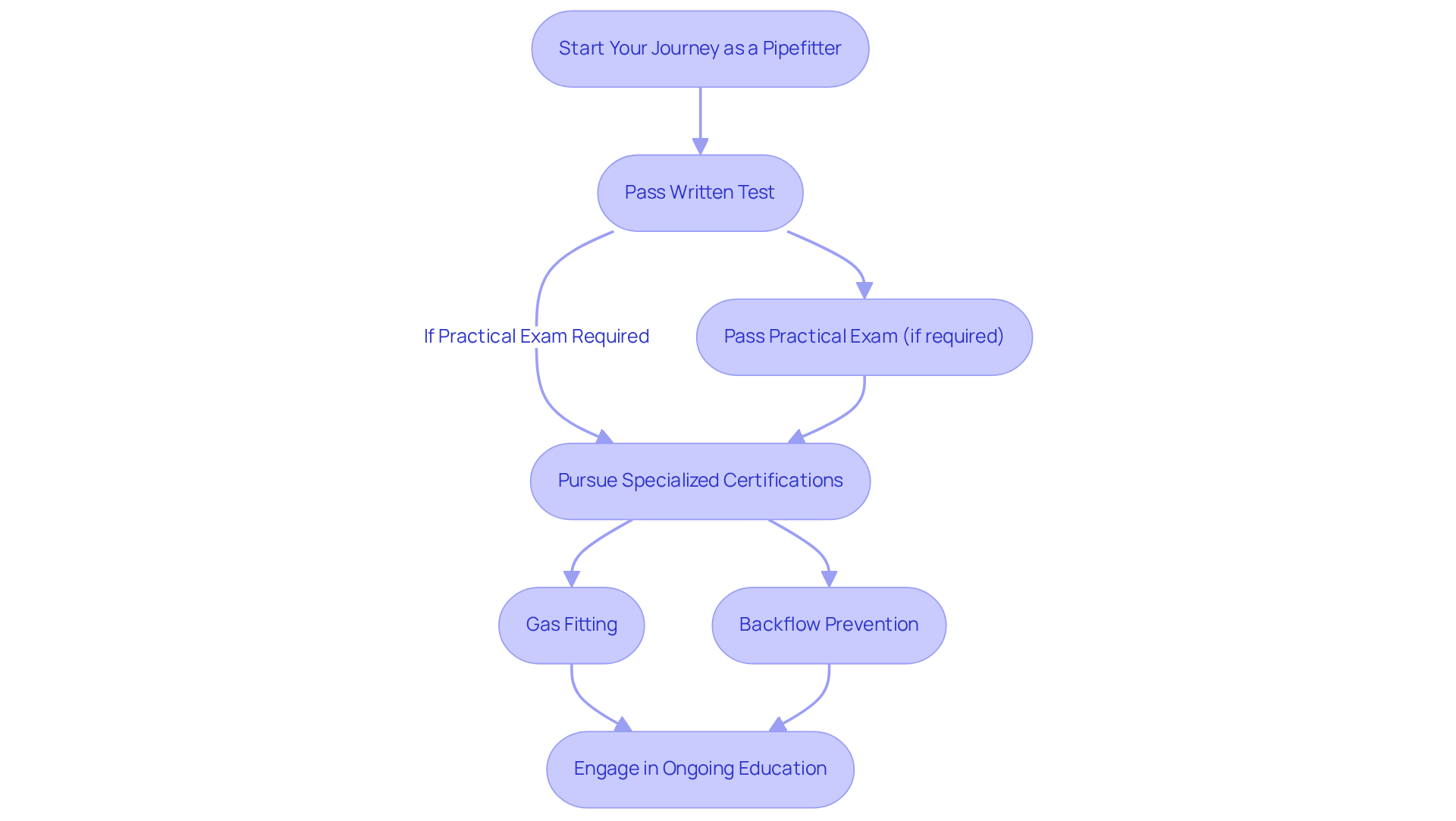 This flowchart outlines the steps to becoming a licensed pipefitter, showing what you need to do at each stage of your journey. Follow the arrows to see the required tests, certifications, and ongoing education needed for success.