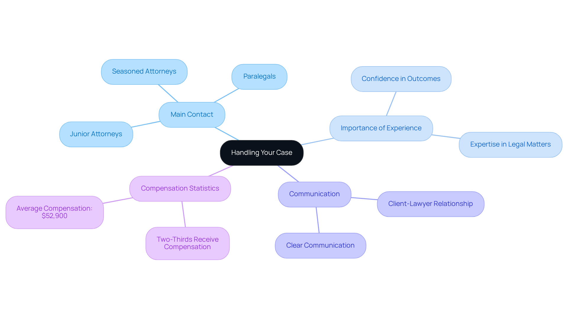 This mindmap shows how knowing who manages your case can affect your experience and outcomes. Each branch represents a key aspect of the case management process, helping you understand the importance of having the right legal support.