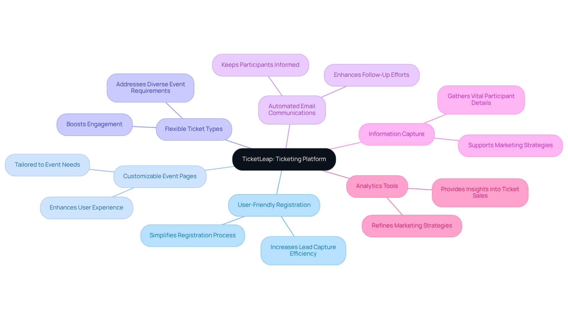 The central node represents TicketLeap, while the branches show its key features. Each feature connects to specific benefits, illustrating how they enhance lead capture and marketing effectiveness.