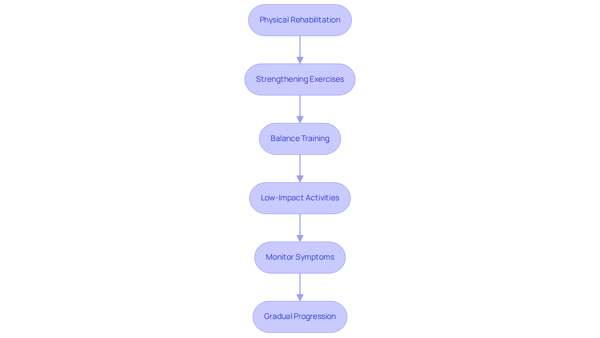 Each box represents a step in your rehabilitation journey. Follow the arrows to see how each step builds on the previous one, guiding you toward a successful recovery.