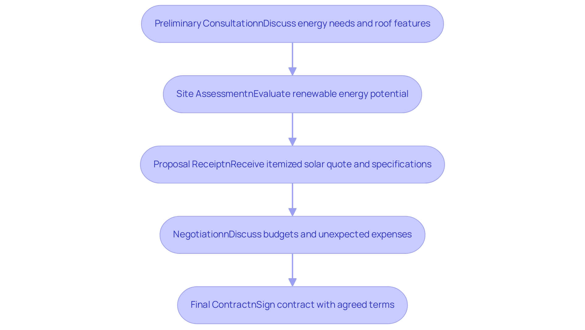 Each box represents a stage in the solar quote process, with arrows indicating the sequential flow from one stage to the next.