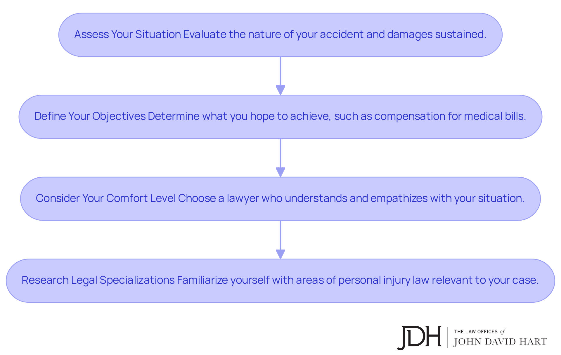 Follow the arrows to see how to identify your legal needs. Each box represents a step in the process, guiding you from assessing your situation to researching the right legal specialization.