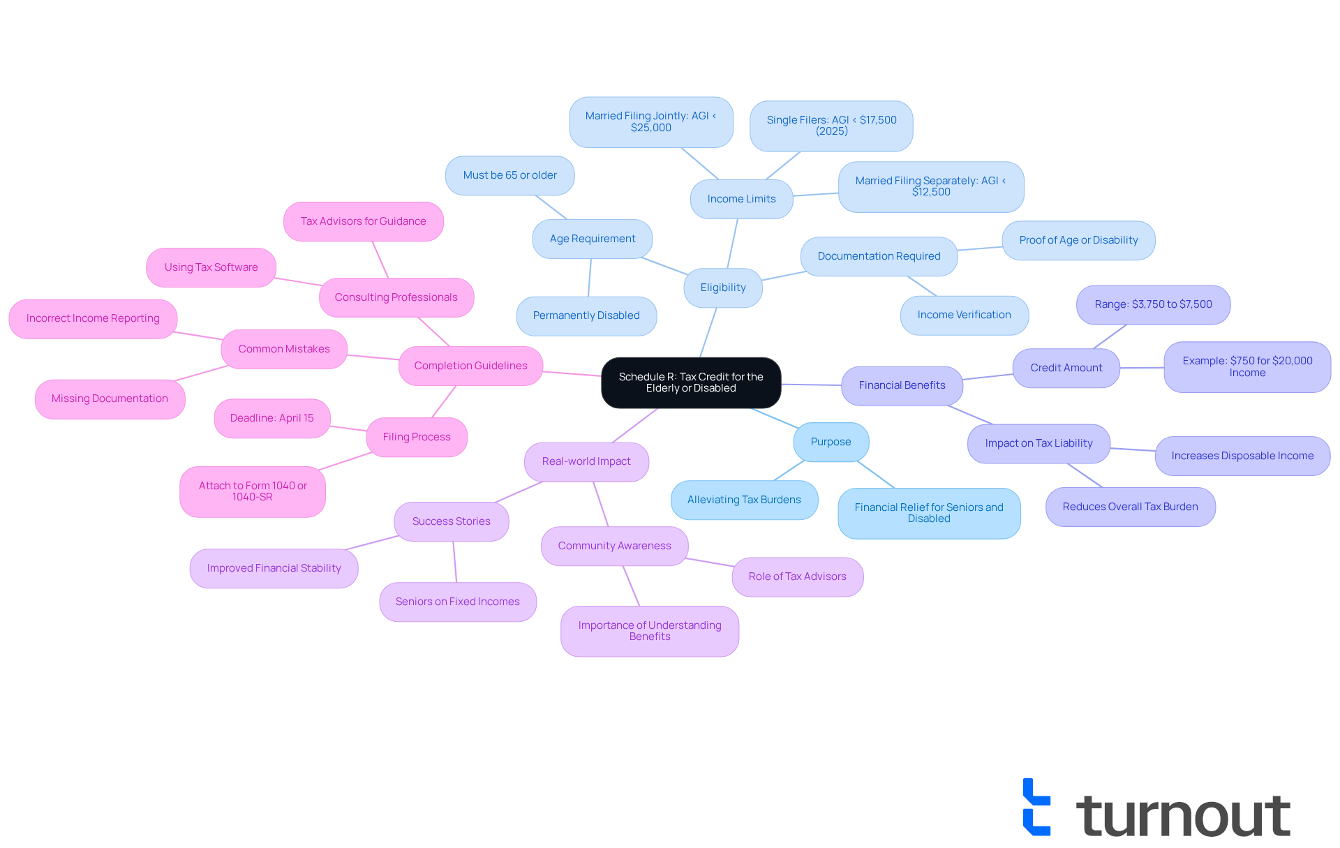 The central node represents the Schedule R tax credit. As you follow the branches, you'll find important information about its purpose, who is eligible, how much financial support can be received, real-life stories of its impact, and tips for completing the necessary forms.