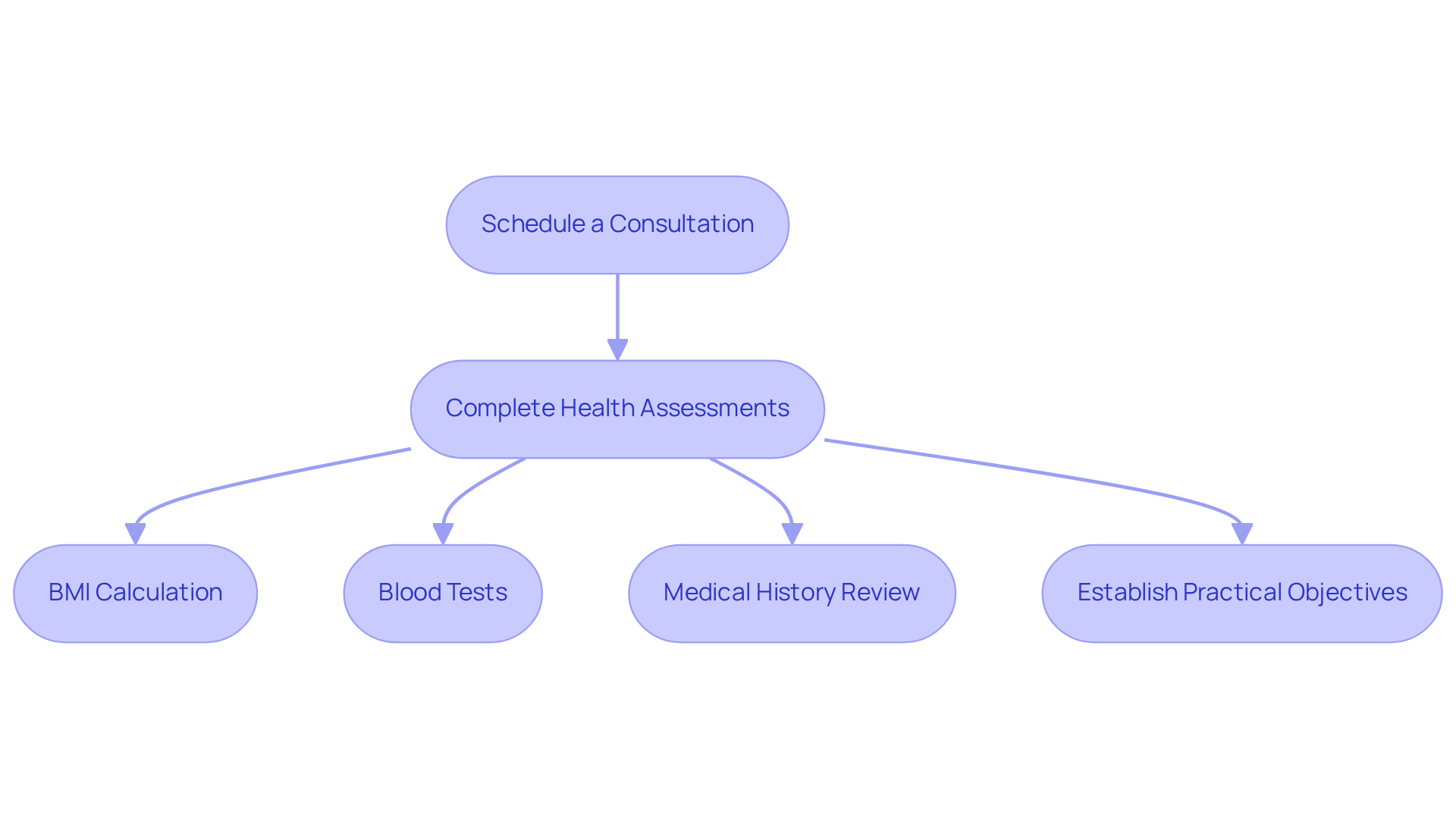Follow the arrows to see each step you need to take before starting the GLP-1 program. Each box represents an important action, from scheduling your consultation to setting your weight loss goals.