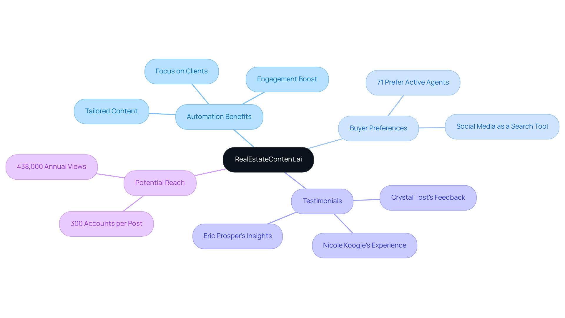 At the center is the automation tool, with branches showing its benefits, statistics about buyer engagement, testimonials from users, and its potential reach. Each branch represents a key aspect of how this tool can enhance a real estate professional's social media strategy. At the center is the automation tool, with branches showing its benefits, statistics about buyer engagement, testimonials from users, and its potential reach. Each branch represents a key aspect of how this tool can enhance a real estate professional's social media strategy.