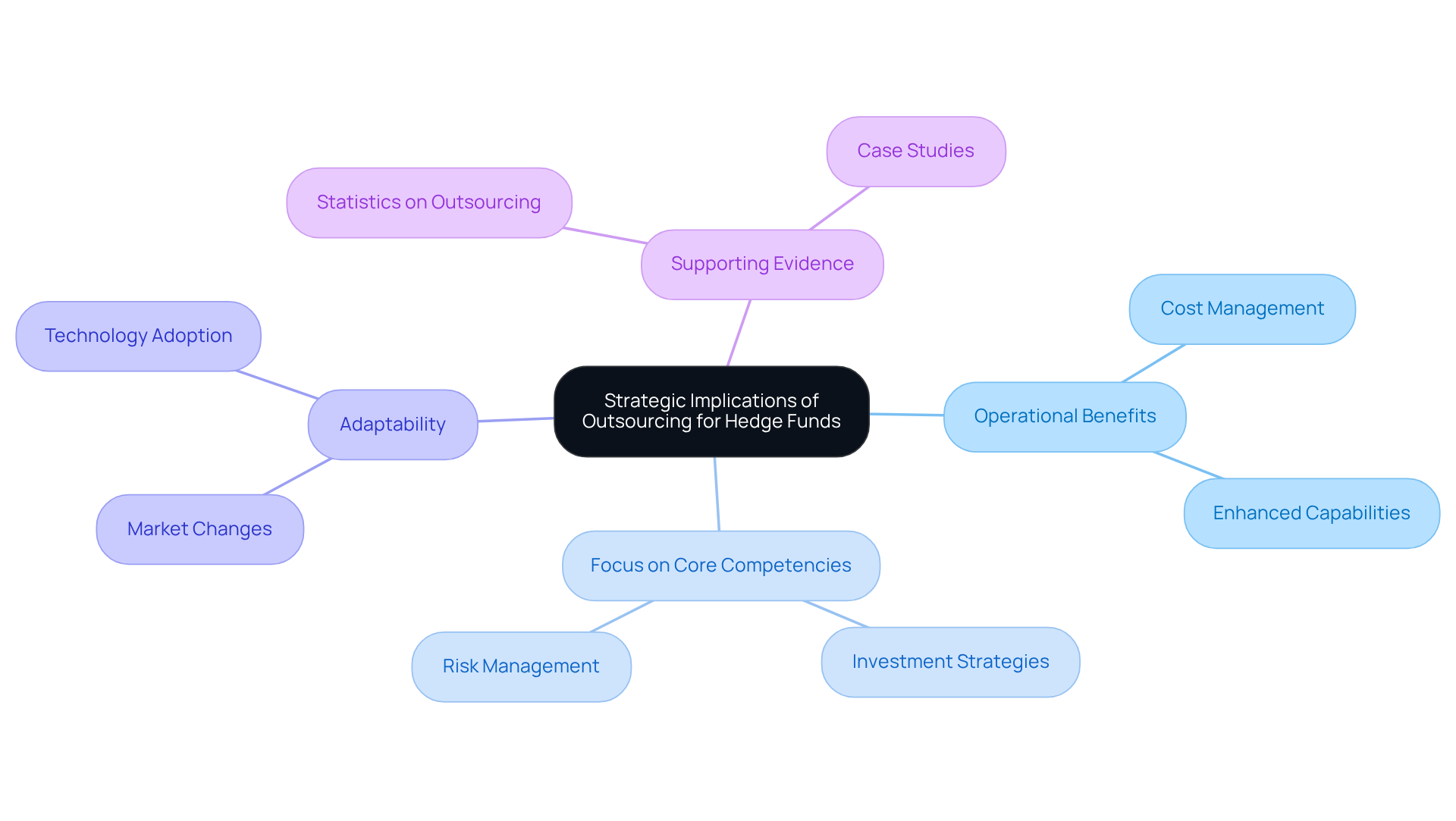 This mindmap illustrates how outsourcing affects hedge funds. Start at the center with the main topic, then explore the branches to see the benefits and supporting evidence. Each branch represents a different aspect of how outsourcing can enhance hedge fund operations.