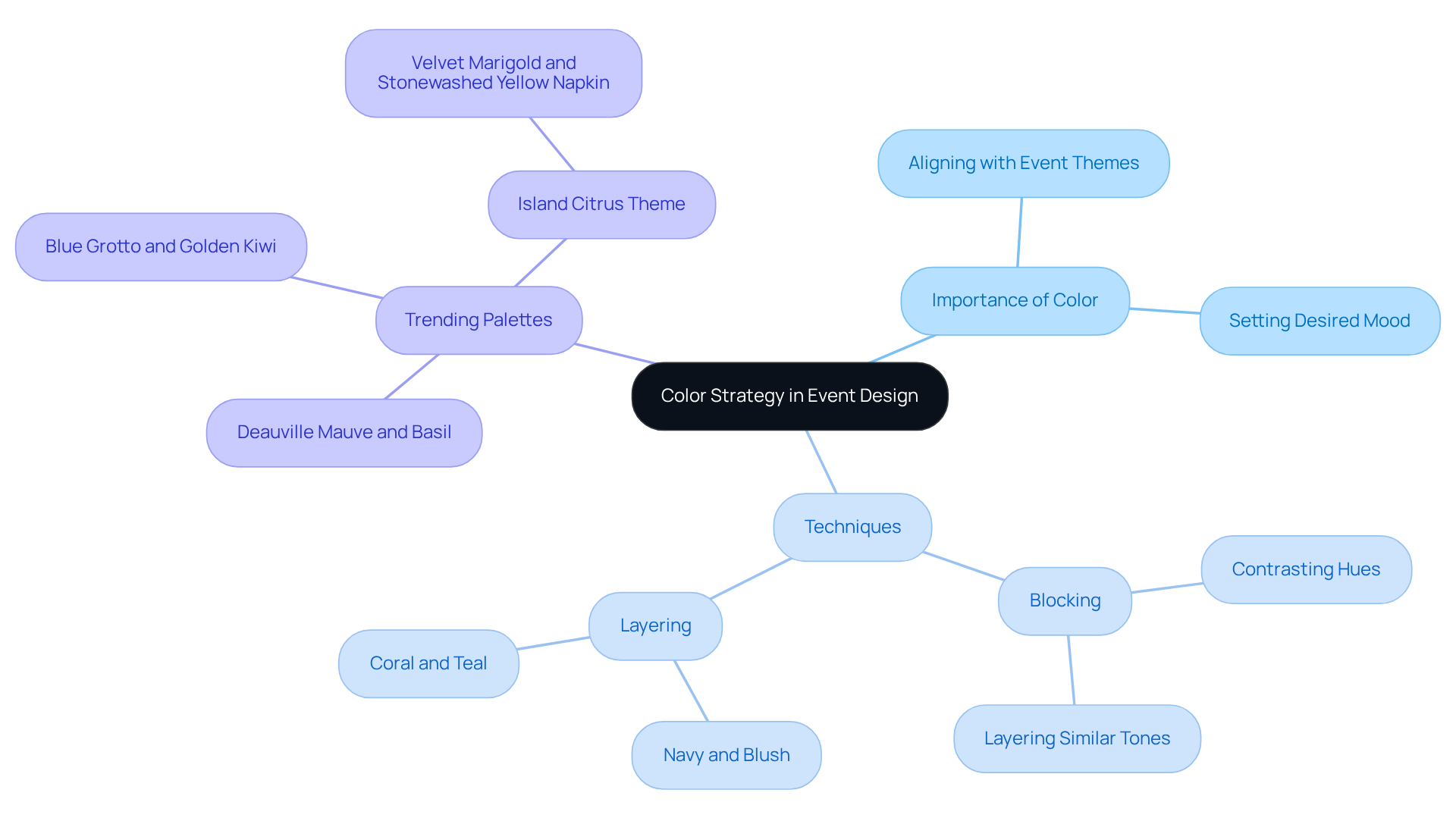Start at the center with the main idea of color strategy, then explore how it branches into techniques and trending palettes. Each color represents a different aspect of the discussion, making it easy to follow the connections.