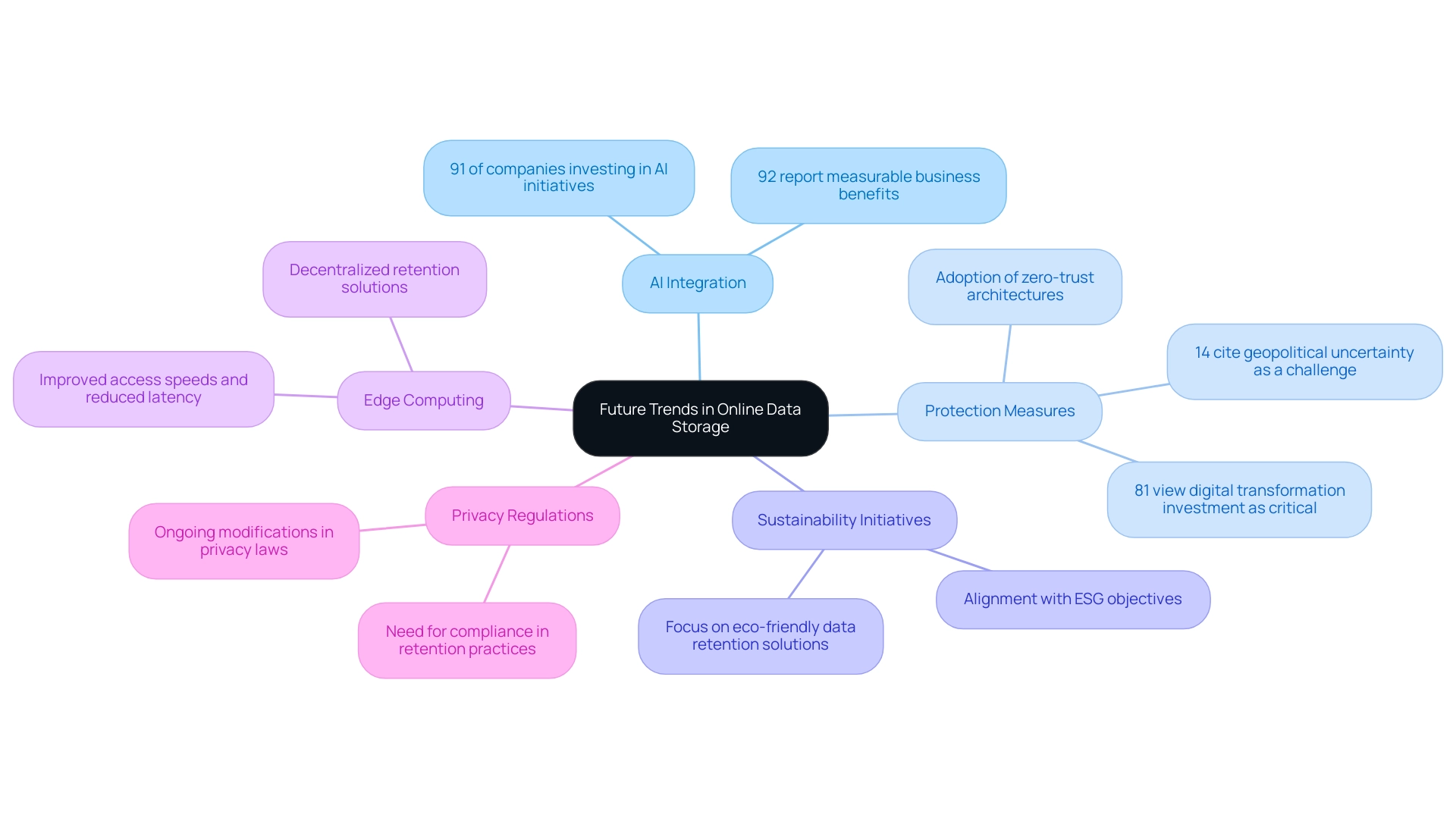 Each branch represents a key trend in online data storage, with sub-branches providing supporting details and statistics. Each branch represents a key trend in online data storage, with sub-branches providing supporting details and statistics.
