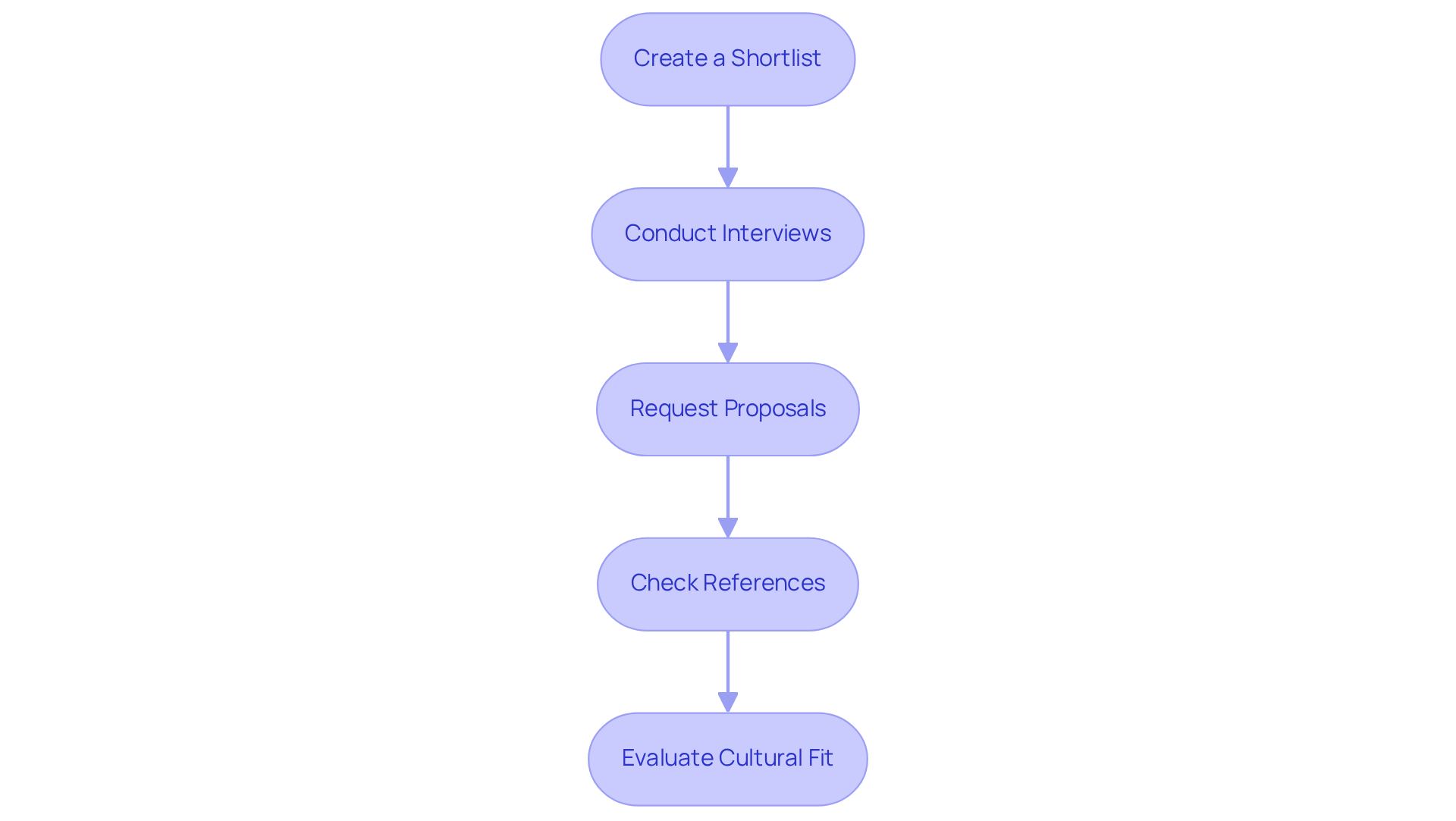 Each box represents a step in the evaluation process. Follow the arrows to see how to move from one step to the next, ensuring a thorough evaluation of potential partners.