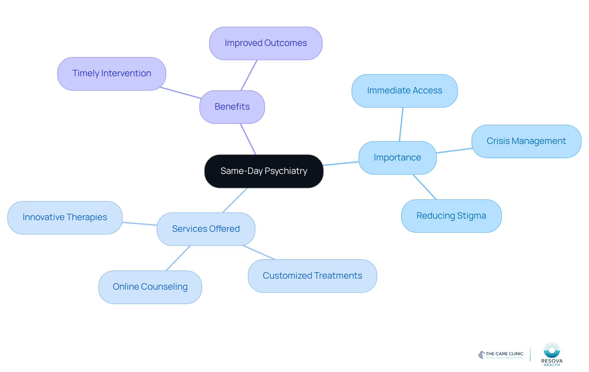The center represents the concept of same-day psychiatry, with branches showing its importance, the services available, and the benefits it provides. Follow the branches to see how each aspect connects to the overall goal of improving mental health outcomes. The center represents the concept of same-day psychiatry, with branches showing its importance, the services available, and the benefits it provides. Follow the branches to see how each aspect connects to the overall goal of improving mental health outcomes.