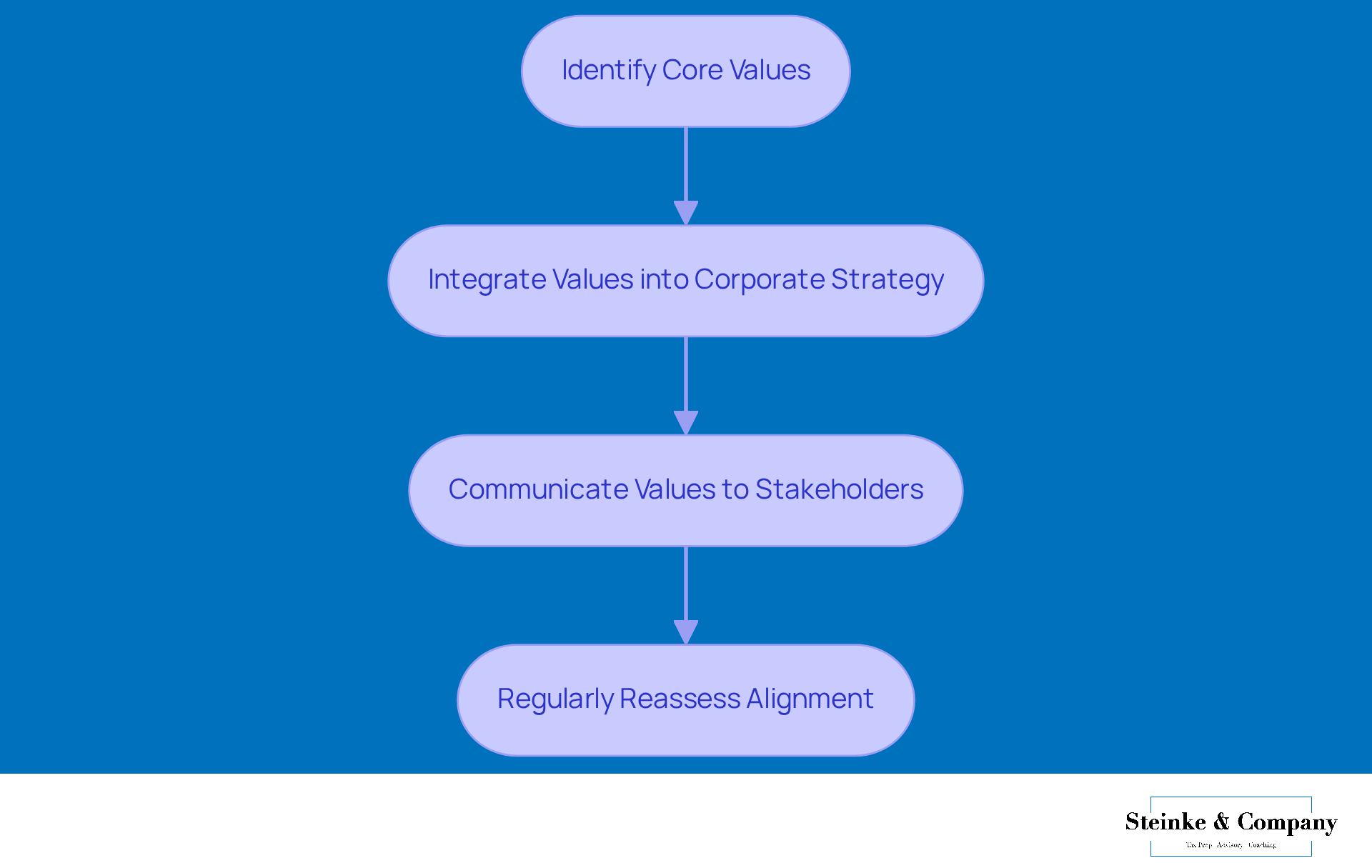 Follow the arrows through each step to see how to align your personal values with your business goals. Each box represents a crucial step in the process for creating a more impactful business.
