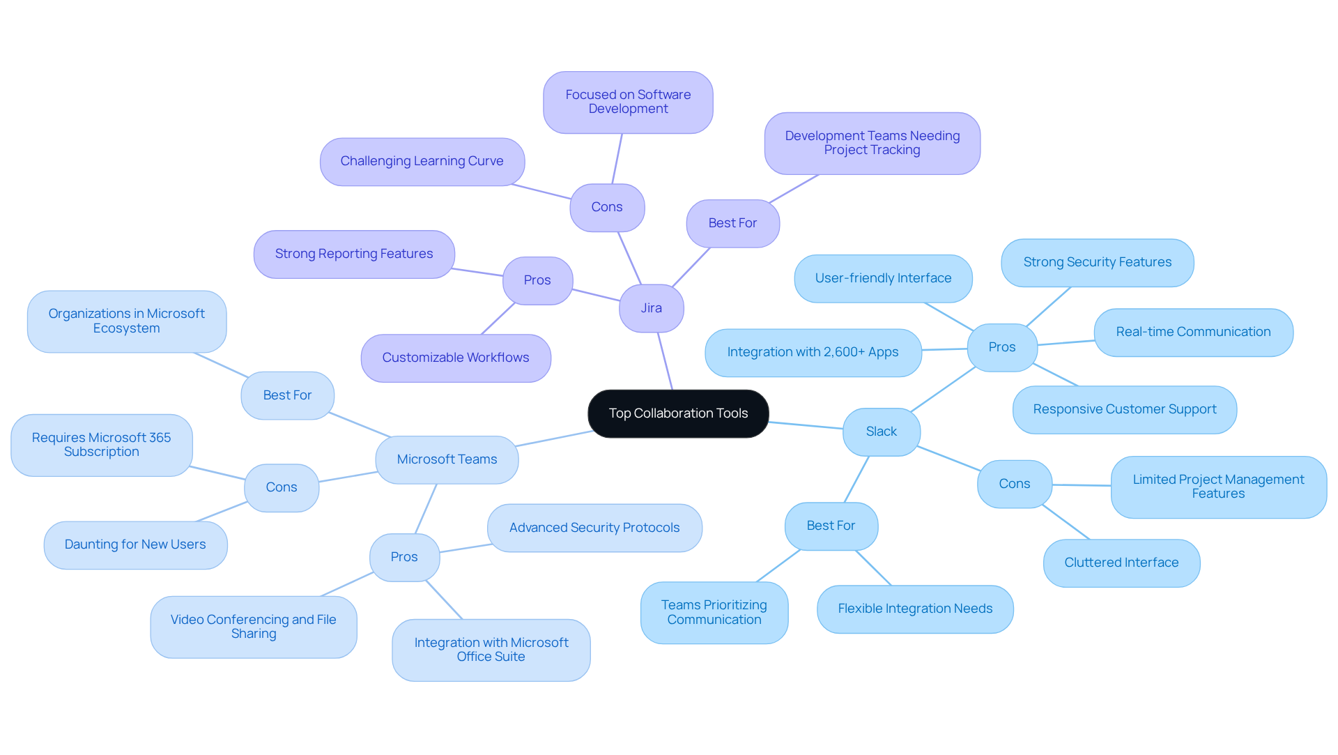 This mindmap shows the key features of three collaboration tools. Each main branch represents a tool, and the sub-branches outline the pros, cons, and ideal use cases. Follow the branches to understand how each tool stands out and what might work best for your team's needs. This mindmap shows the key features of three collaboration tools. Each main branch represents a tool, and the sub-branches outline the pros, cons, and ideal use cases. Follow the branches to understand how each tool stands out and what might work best for your team's needs.