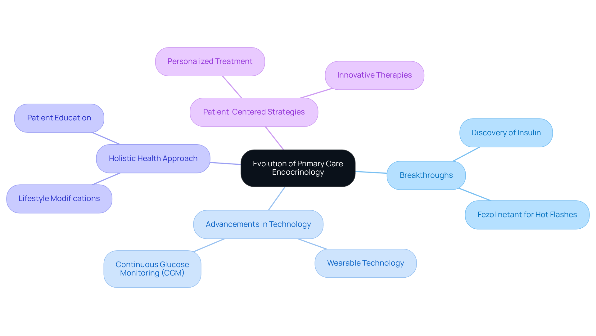 The central node represents the overall theme of endocrinology's evolution. Each branch highlights a key area of advancement, and the sub-branches provide specific examples or strategies related to that area. This structure helps visualize the interconnectedness of advancements in the field.
