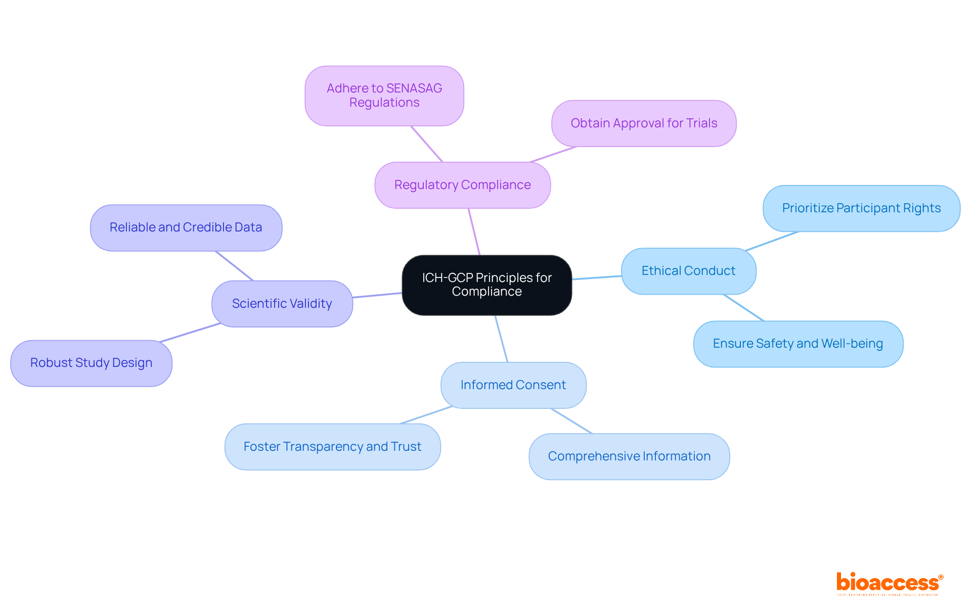 This mindmap starts with the main idea of ICH-GCP principles at the center. Each branch represents a key principle, and the sub-branches provide more details about what each principle entails. This structure helps you see how these principles connect and support the overall goal of compliance in clinical trials.