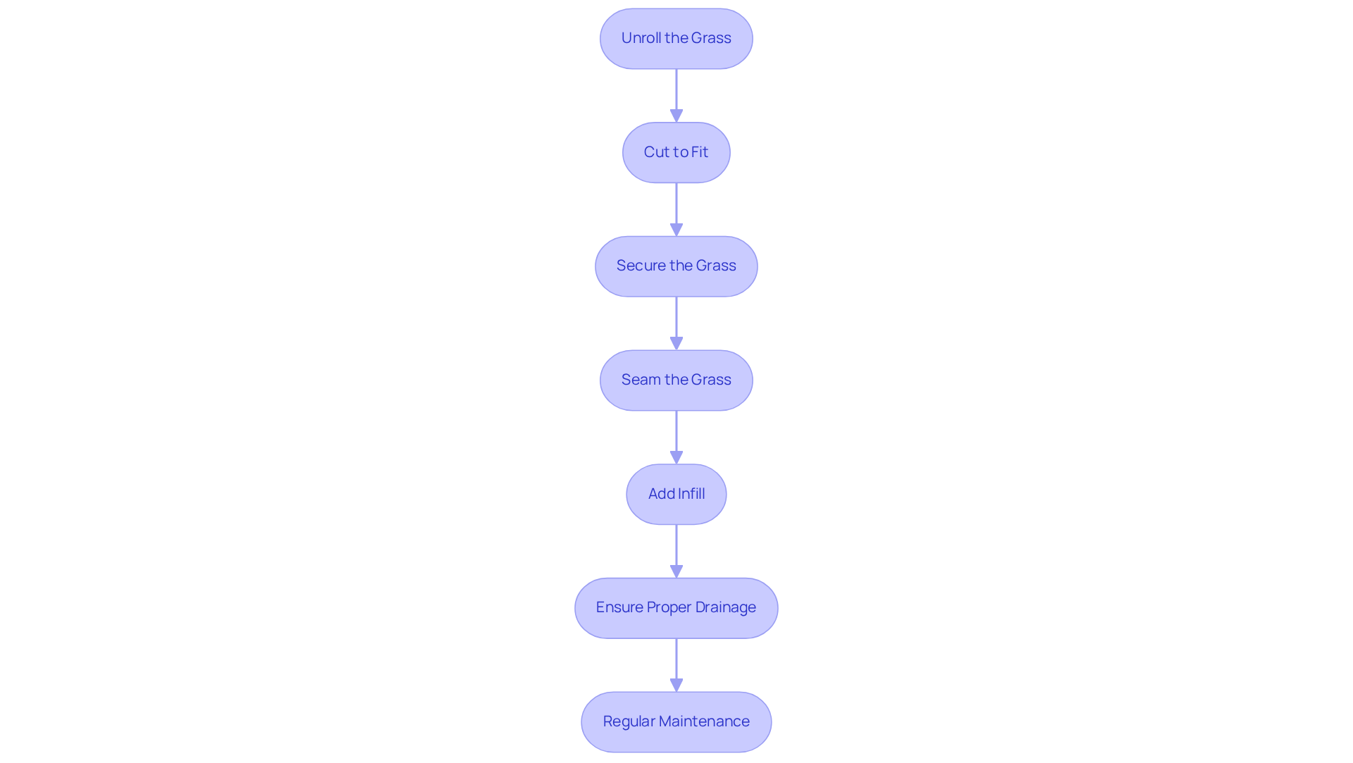 Each box represents a step in the installation process. Follow the arrows to see how to move from one step to the next, ensuring a successful installation of your pet turf.