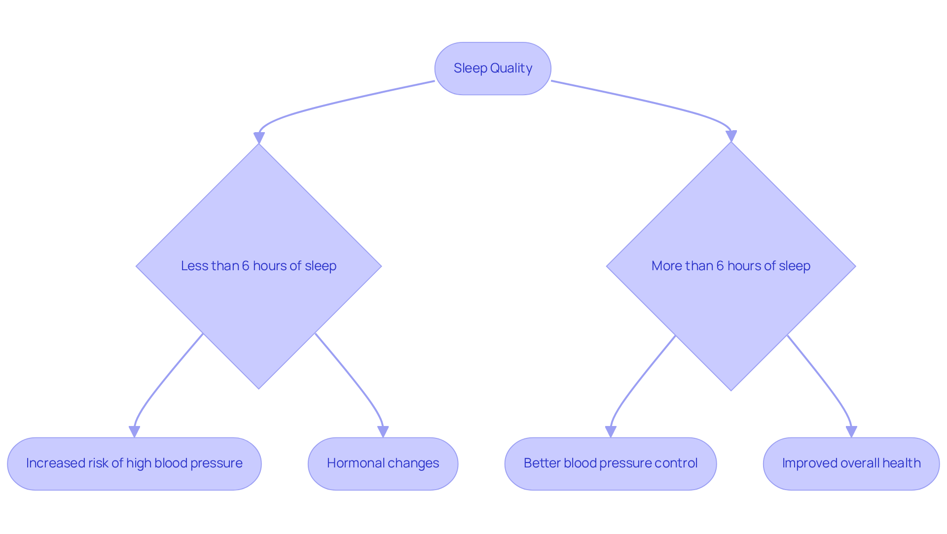 This flowchart shows how your sleep quality can affect your blood pressure. If you get less than 6 hours of sleep, it can lead to higher blood pressure and other health issues. On the other hand, getting more than 6 hours can help you manage your blood pressure better and improve your overall health. This flowchart shows how your sleep quality can affect your blood pressure. If you get less than 6 hours of sleep, it can lead to higher blood pressure and other health issues. On the other hand, getting more than 6 hours can help you manage your blood pressure better and improve your overall health.