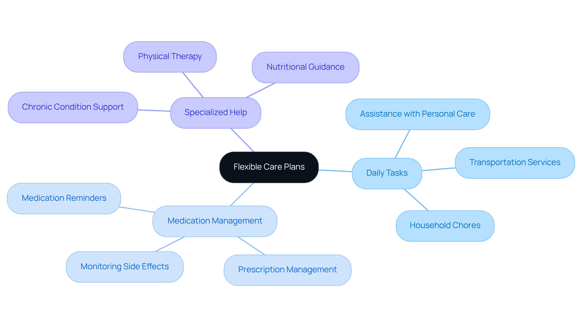 The center represents the main concept of flexible care plans, while the branches illustrate the various types of services that can be customized to fit the needs of elderly individuals. Each branch leads to specific examples of how care can be tailored.