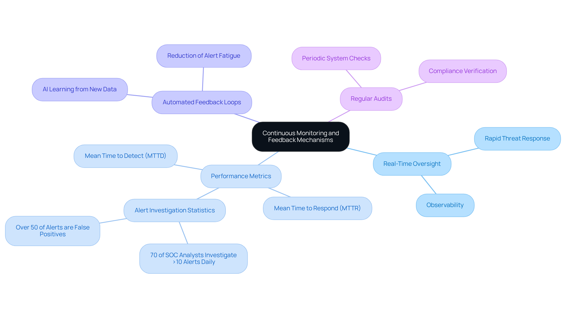 The central node represents the main focus of the strategies, while the branches show different approaches to achieving effective monitoring and feedback. Each sub-branch provides additional details or metrics related to that strategy.