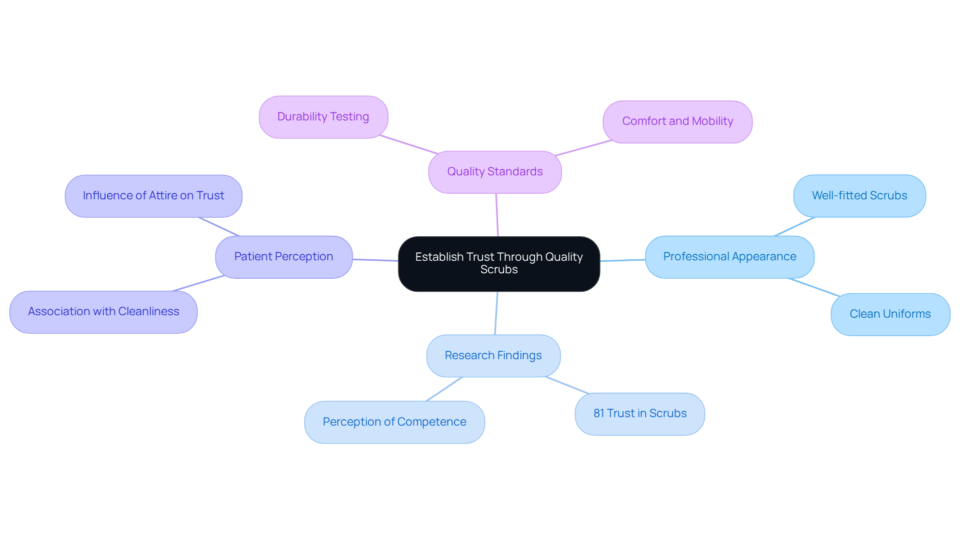 Start at the center with the main idea about trust in scrubs, then follow the branches to explore how appearance, research, and quality contribute to this trust.
