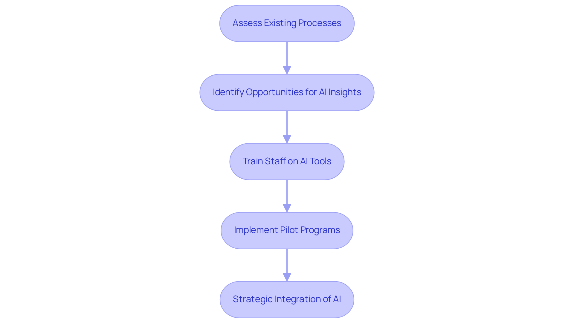 Each box represents a step in the process of integrating AI tools. Follow the arrows to see how each step builds on the previous one, leading to a more efficient and innovative hospitality operation.