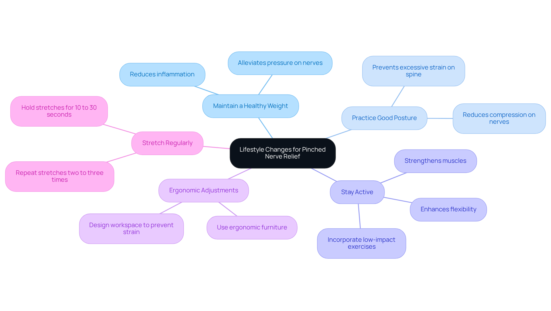 This mindmap shows various lifestyle changes you can make to help relieve pinched nerve symptoms. Each branch represents a different strategy, and the sub-branches provide additional tips or details about how to implement these changes. Follow the branches to explore how each lifestyle modification can contribute to your overall well-being. This mindmap shows various lifestyle changes you can make to help relieve pinched nerve symptoms. Each branch represents a different strategy, and the sub-branches provide additional tips or details about how to implement these changes. Follow the branches to explore how each lifestyle modification can contribute to your overall well-being.