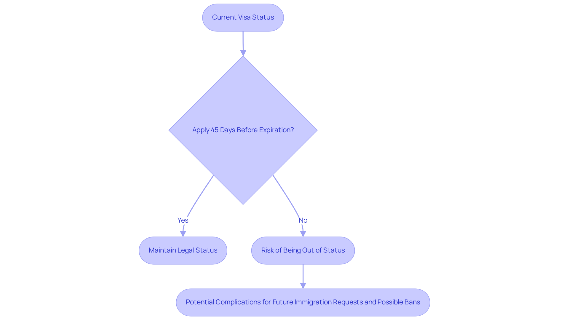 This flowchart shows the steps you need to take for your visa extension. If you apply on time, you keep your legal status. If you wait too long, you risk serious consequences. Follow the arrows to see what happens at each step.