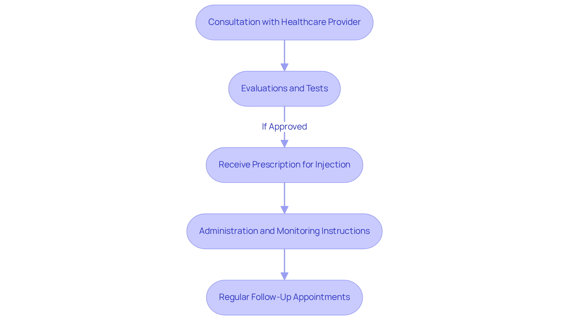 Each box represents a step in the process of safely accessing weight loss injections. Follow the arrows to see how each step leads to the next, ensuring a comprehensive approach to your weight loss journey.