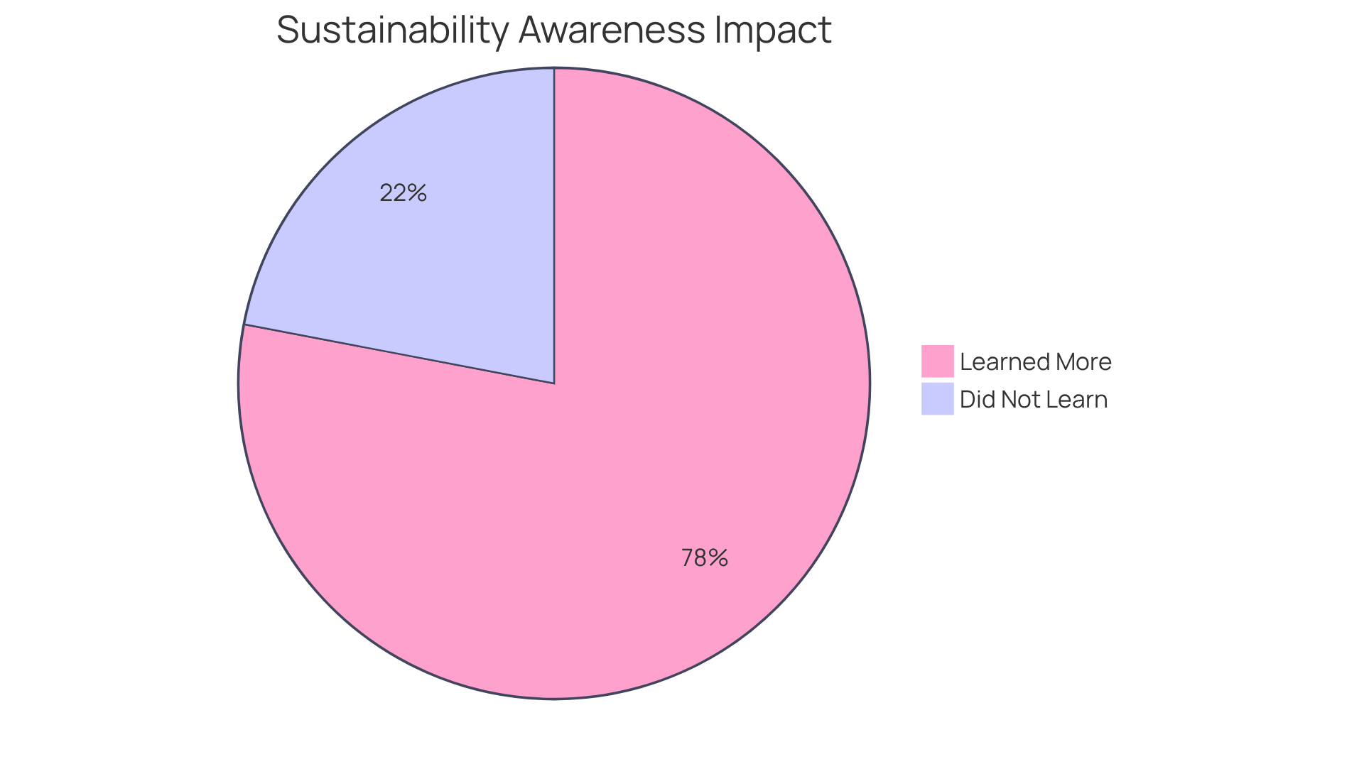 The green slice shows the majority of players who felt they learned more about sustainability, while the gray slice represents those who did not feel the same way. This visual helps highlight the game's educational impact. The green slice shows the majority of players who felt they learned more about sustainability, while the gray slice represents those who did not feel the same way. This visual helps highlight the game's educational impact.