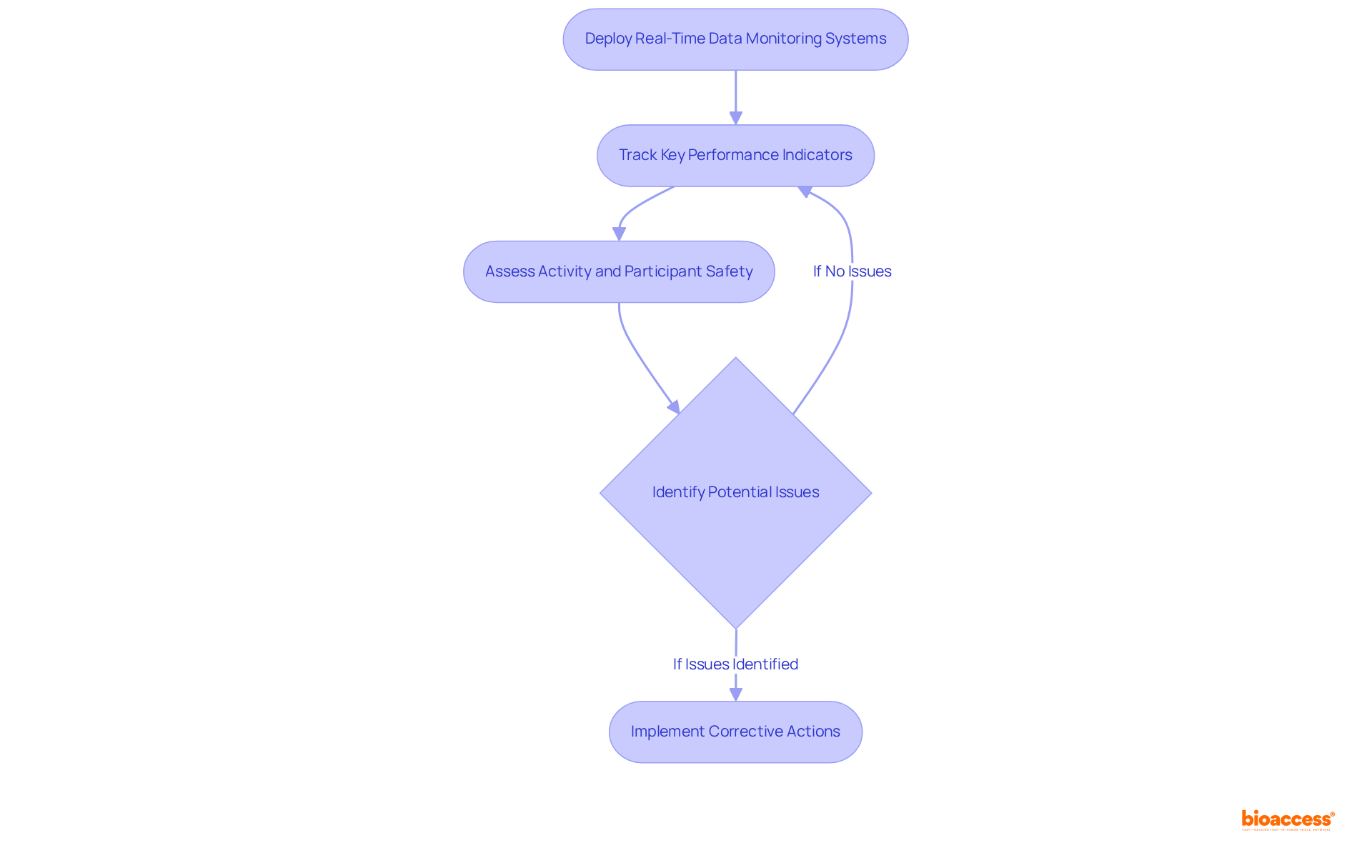 Follow the arrows to see how each step in the monitoring process leads to the next. The flowchart helps visualize how ongoing observation enhances patient safety and regulatory adherence.
