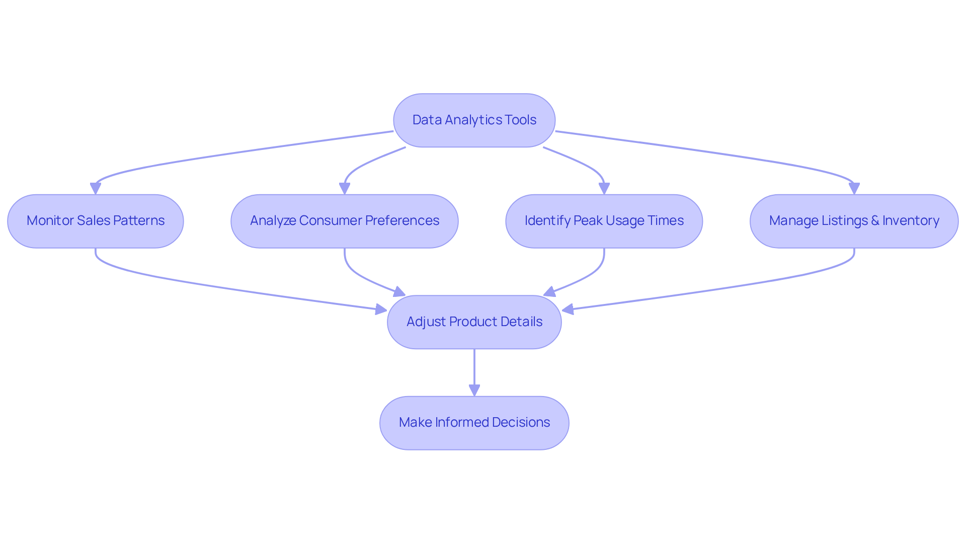 Each box represents a step in the process of using data analytics to improve vending machine management. Follow the arrows to see how each step leads to making better business decisions.