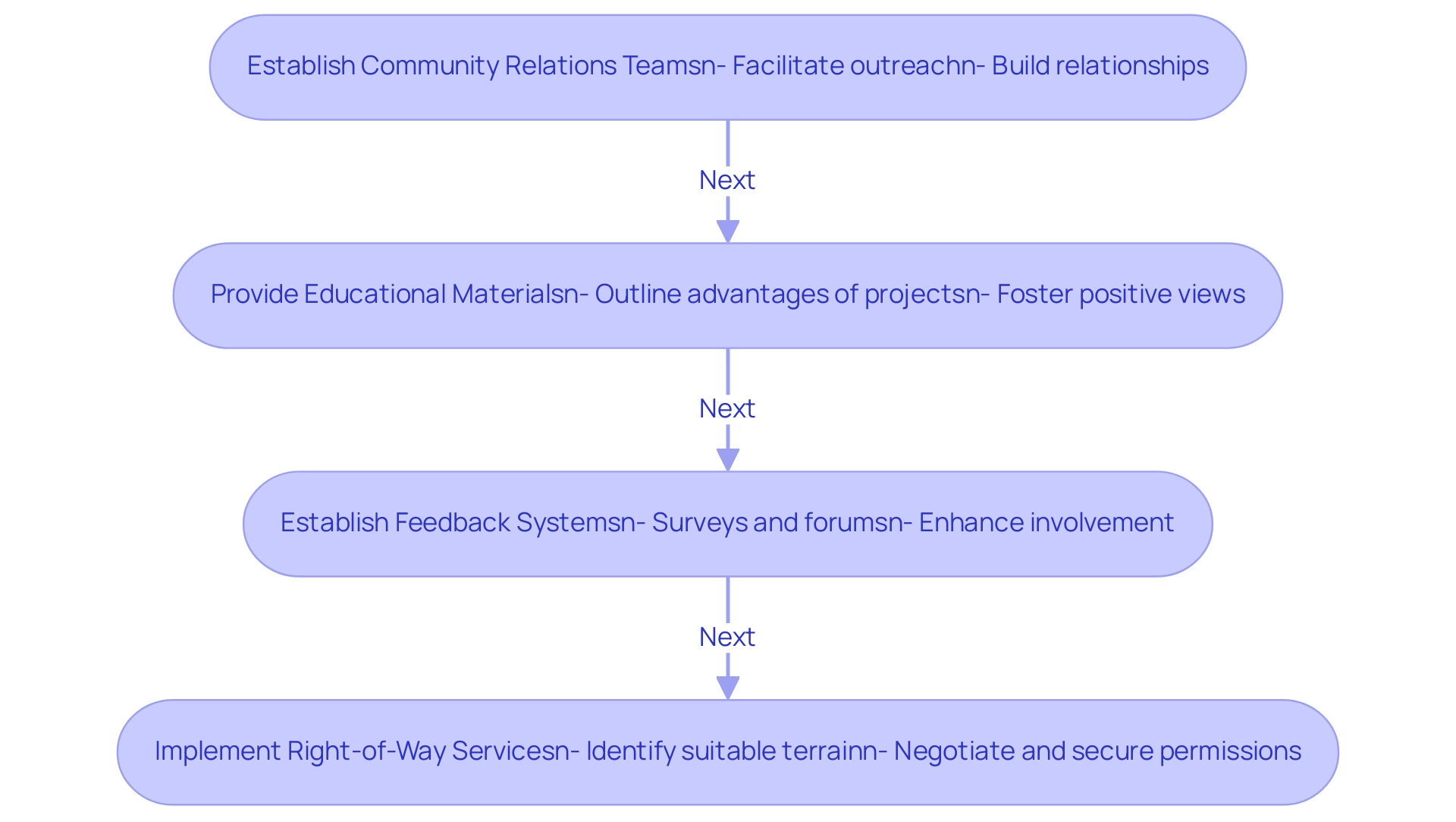 Best Practices for Utility Landowner Relations: Proven Strategies for Success