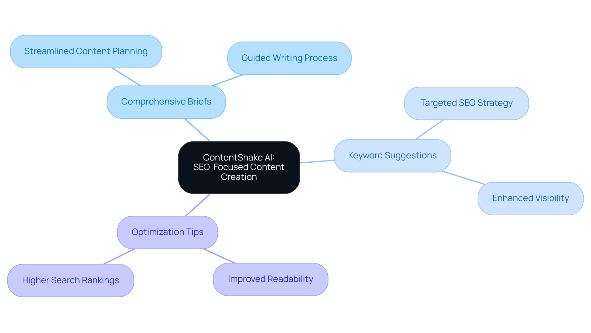 The center represents the main tool, and the branches show its key features. Each feature helps marketers improve their SEO strategies, making it easier to create engaging content.