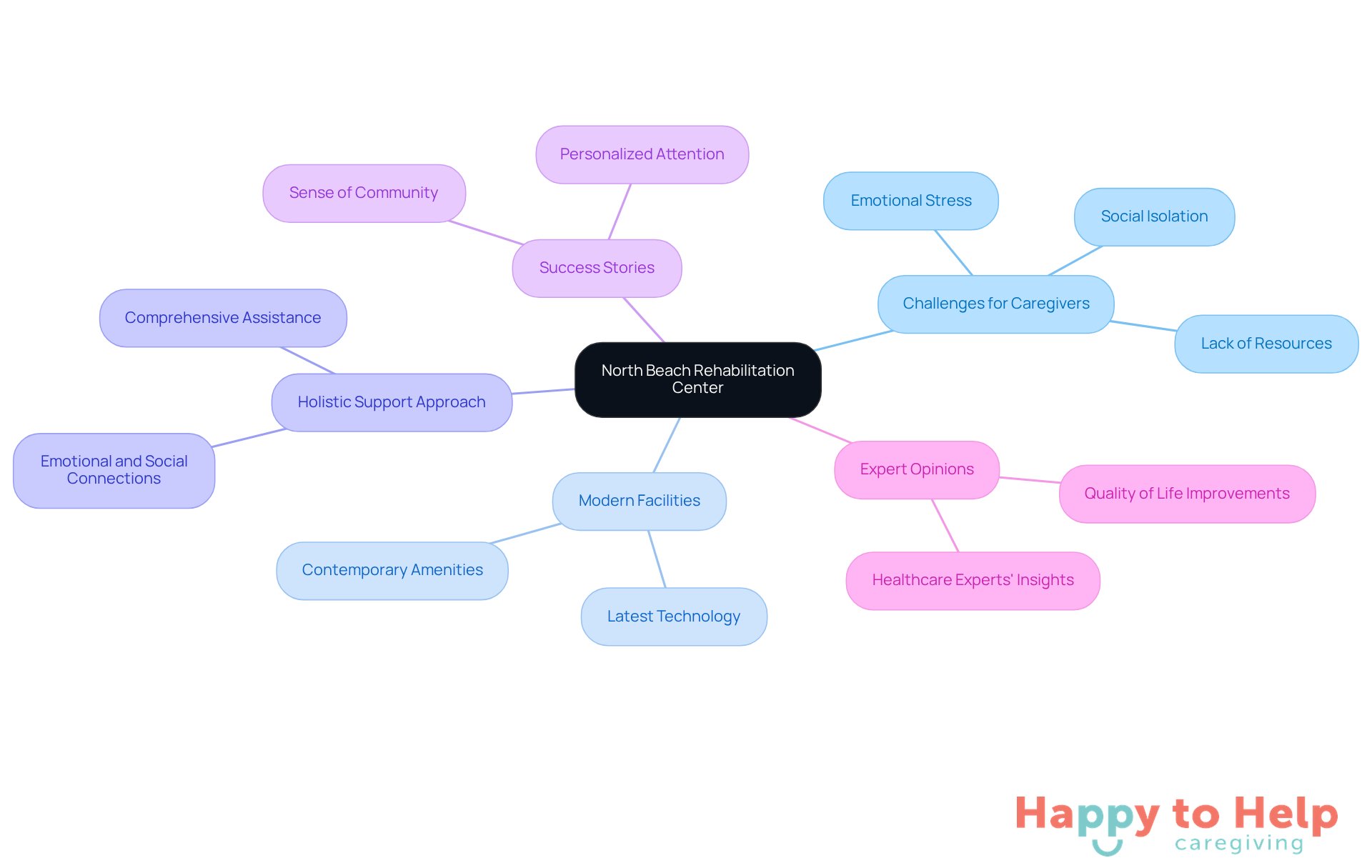 The center is at the heart of the map, with branches showing the various aspects of its care model. Each branch represents a different area of focus, illustrating how they all contribute to the overall well-being of residents.