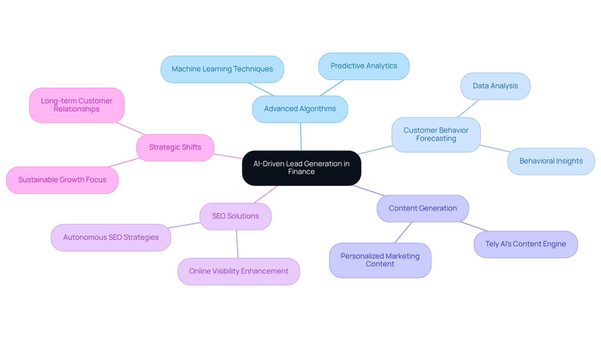 The central node represents the main topic, while branches show key components and strategies. Each color-coded branch helps you see how different elements contribute to the overall approach in finance.