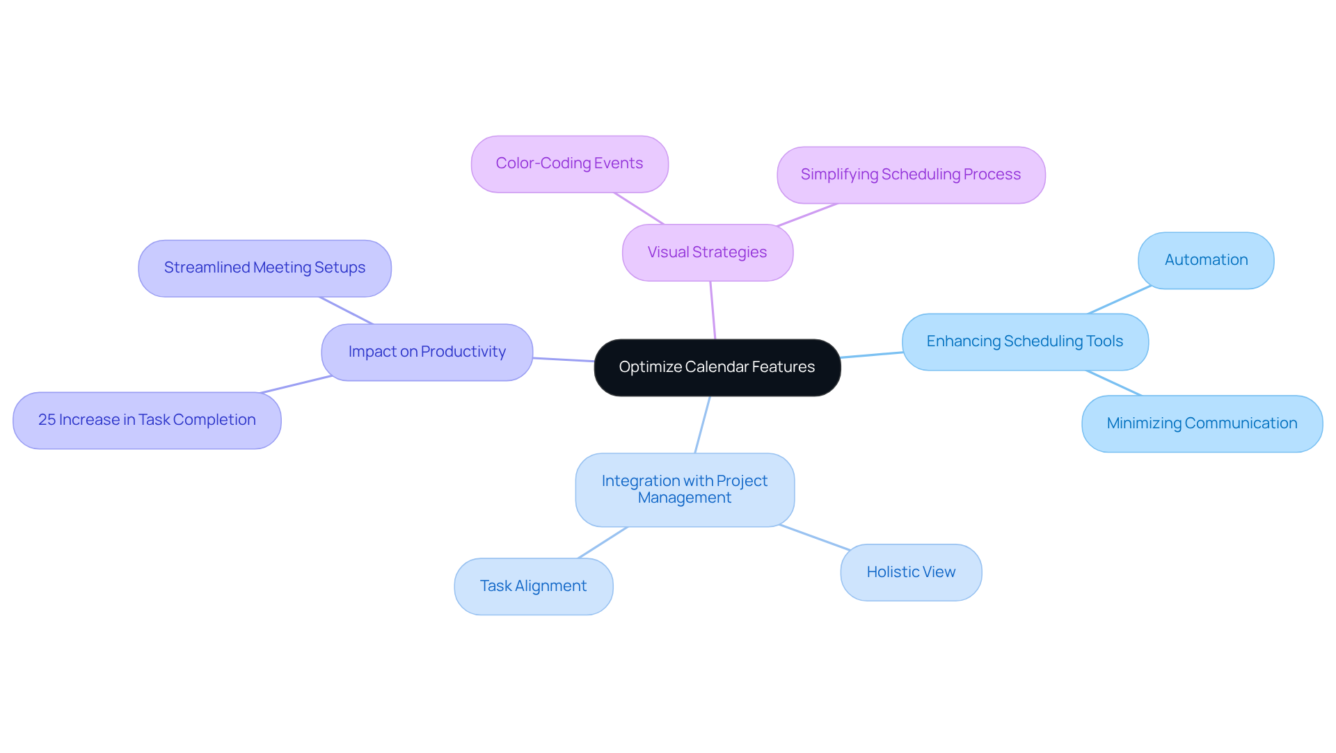 The central node represents the main goal of optimizing calendar features. Each branch shows a strategy or area of focus, with sub-branches detailing specific actions or benefits. This layout helps you see how everything connects to improve scheduling and productivity.