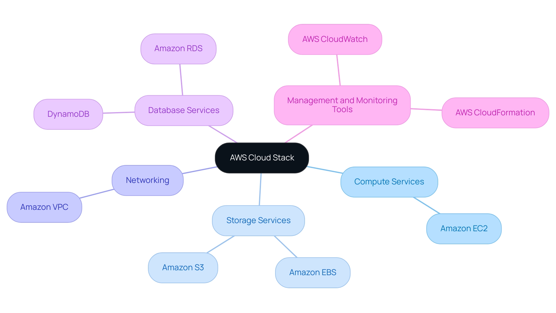 The central node represents the AWS Cloud Stack, with branches indicating key components and their respective services.