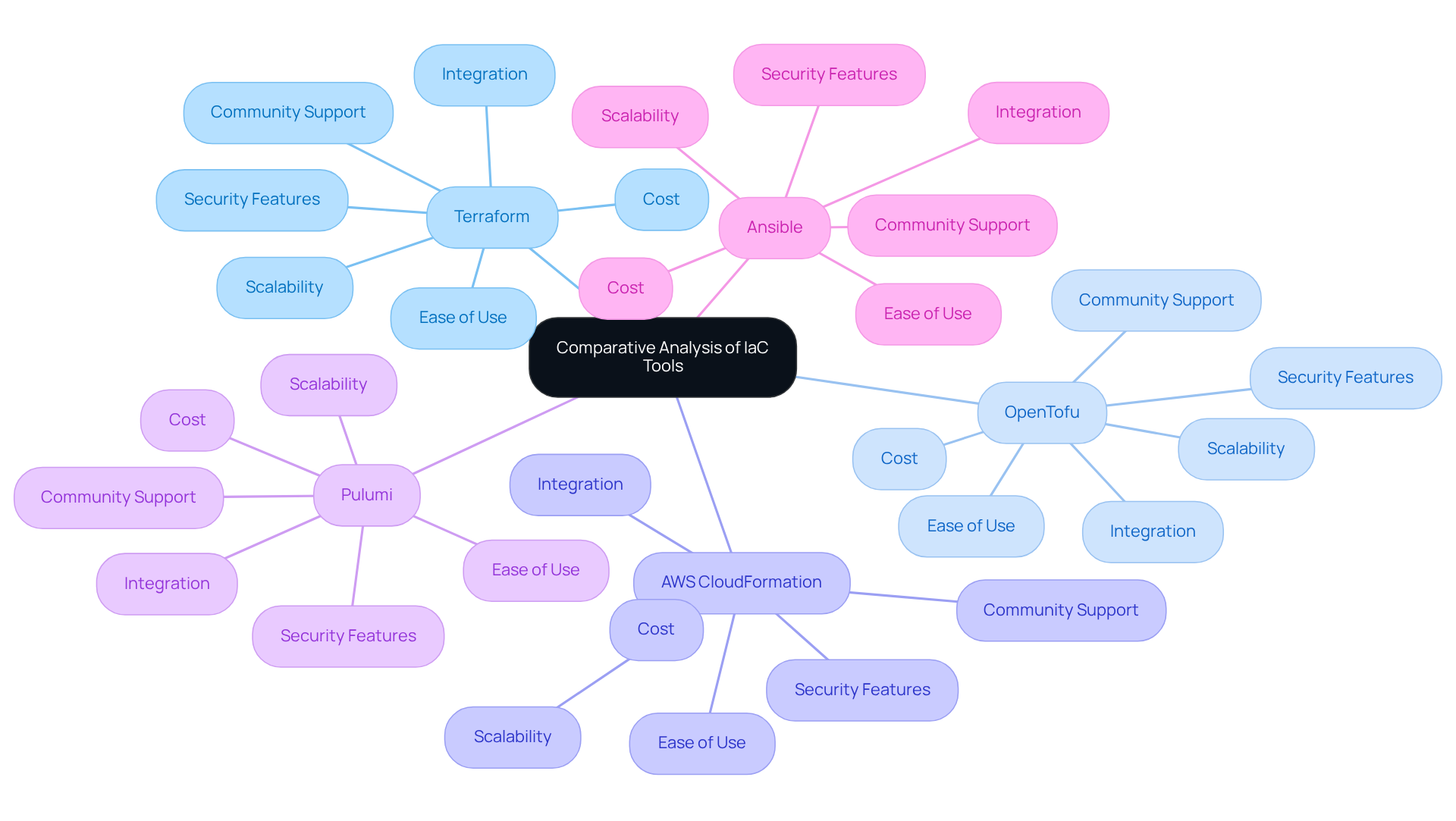The central node represents the overall topic, while each branch shows a different IaC tool. The sub-branches detail specific attributes, helping you quickly compare how each tool performs in various areas. The central node represents the overall topic, while each branch shows a different IaC tool. The sub-branches detail specific attributes, helping you quickly compare how each tool performs in various areas.