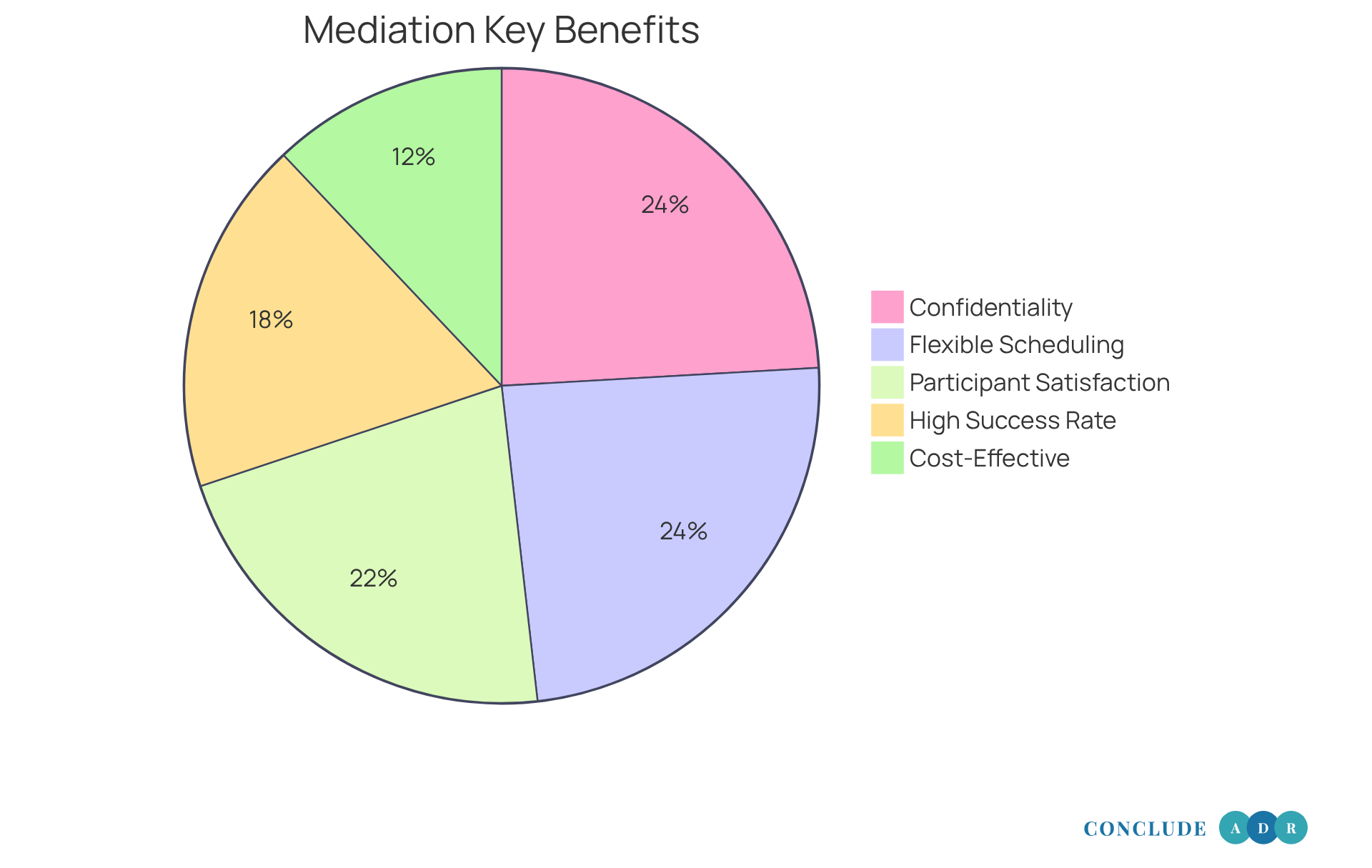 10 Benefits of CA Workplace Mediation for Effective Conflict Resolution