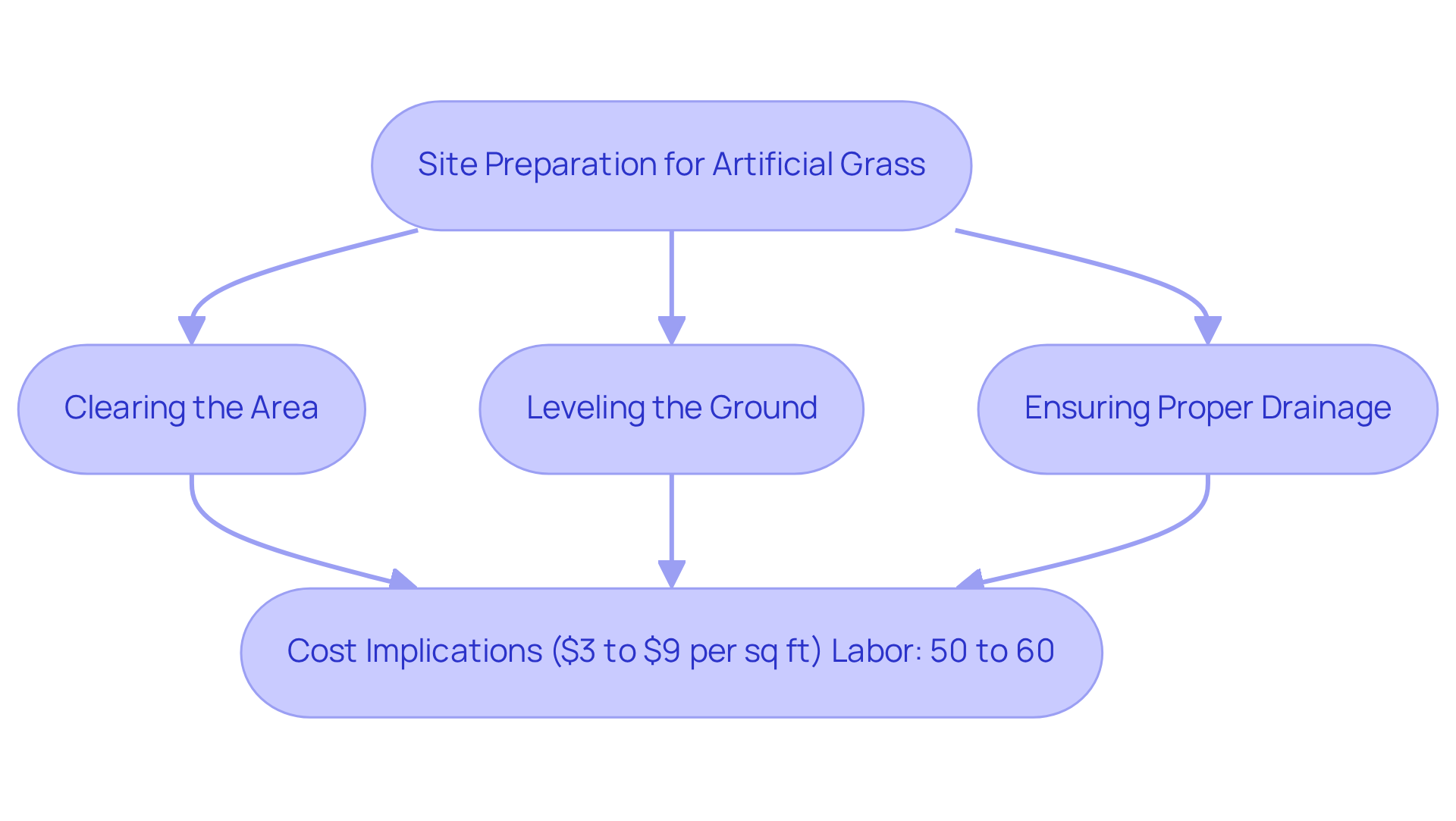 This flowchart outlines the essential steps for preparing a site for artificial grass installation. Each step is crucial for ensuring a successful installation and is linked to cost implications, helping homeowners understand the financial aspects of each task.