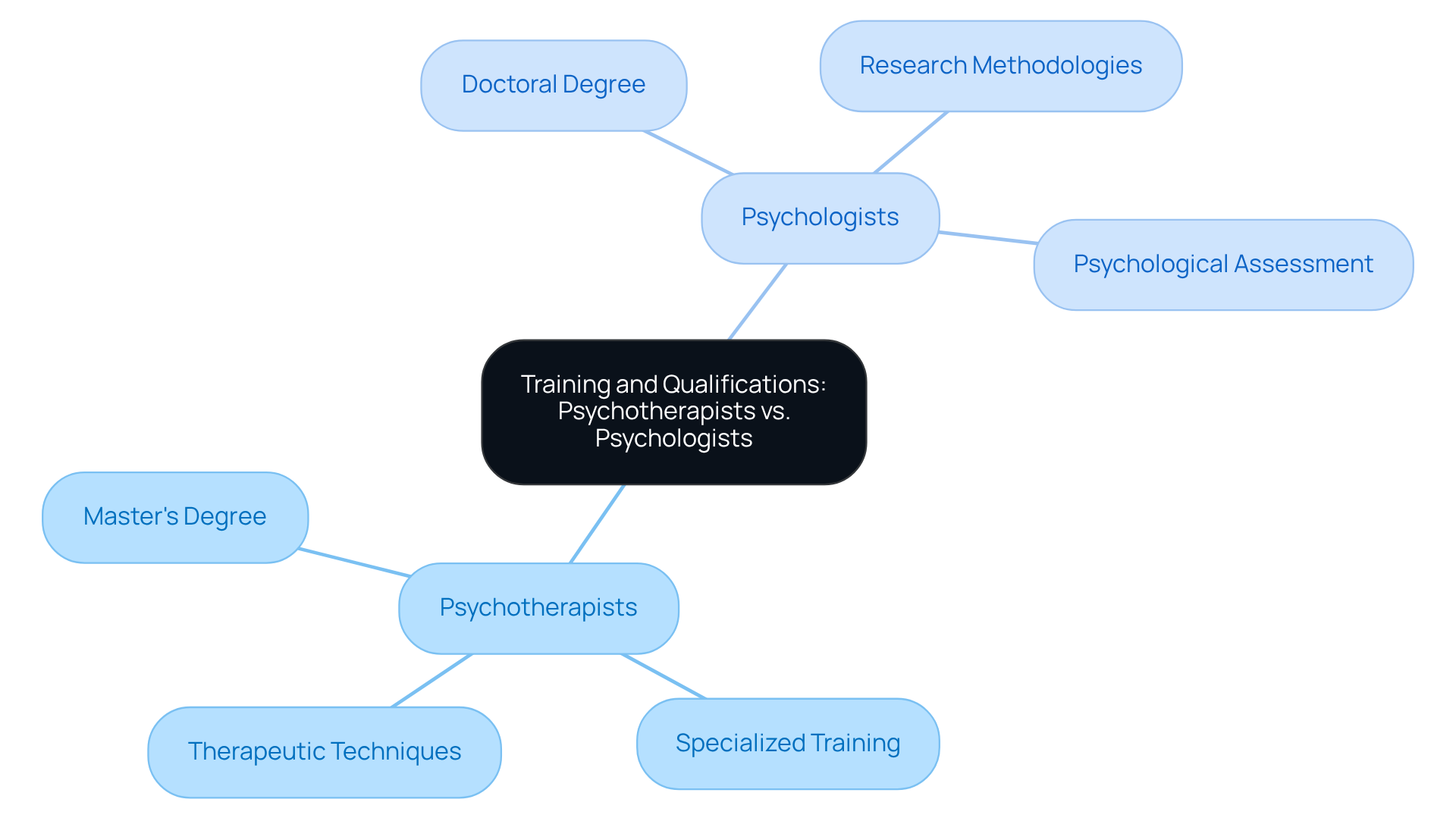 The central node represents the main topic, while the branches show the qualifications and training for each profession. Each color-coded branch helps you easily distinguish between psychotherapists and psychologists, making it clear what each profession entails.