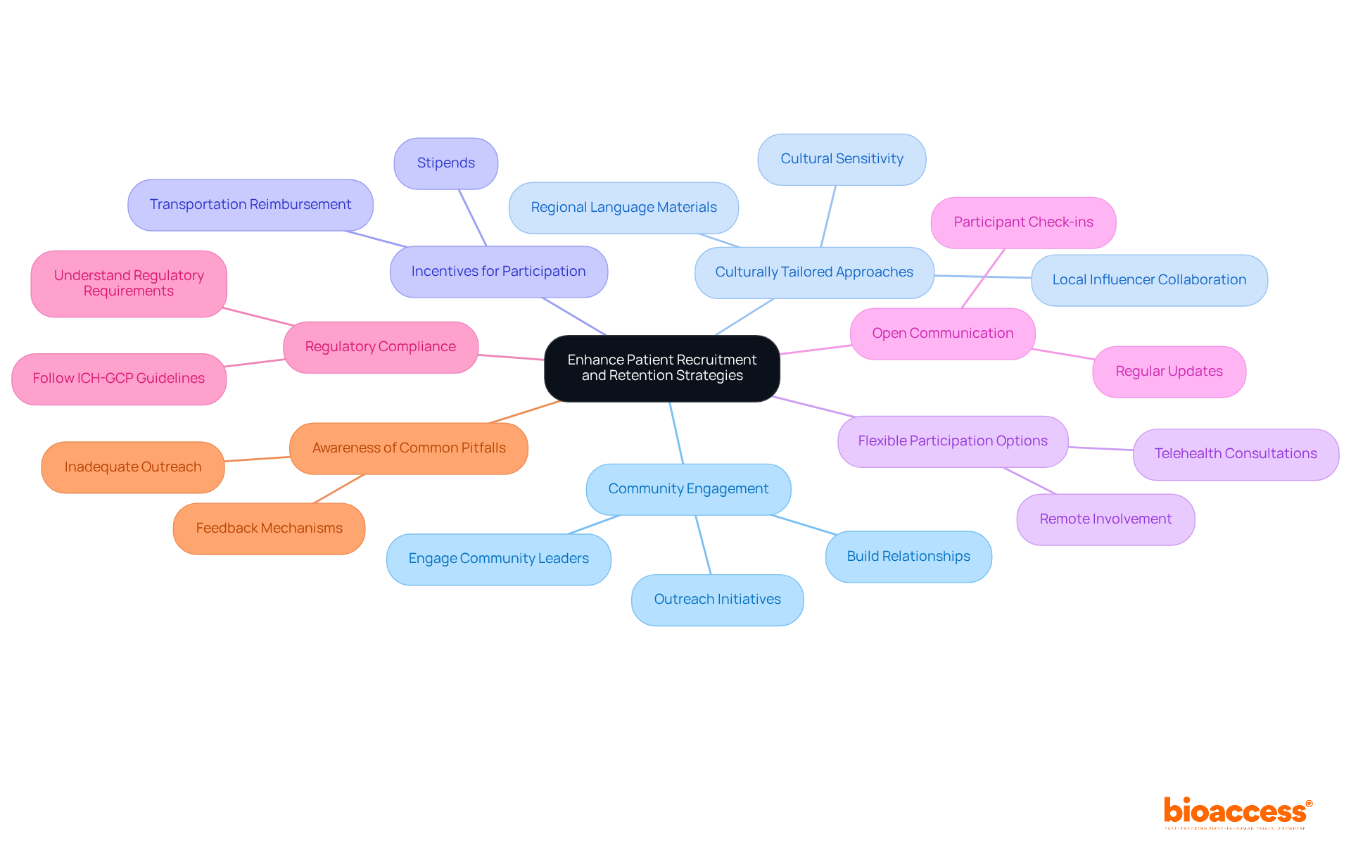 This mindmap starts with the main goal of enhancing patient recruitment and retention strategies at the center. Each branch represents a different strategy, and the sub-branches provide more details on how to implement these strategies. Follow the branches to see how each strategy contributes to the overall goal.