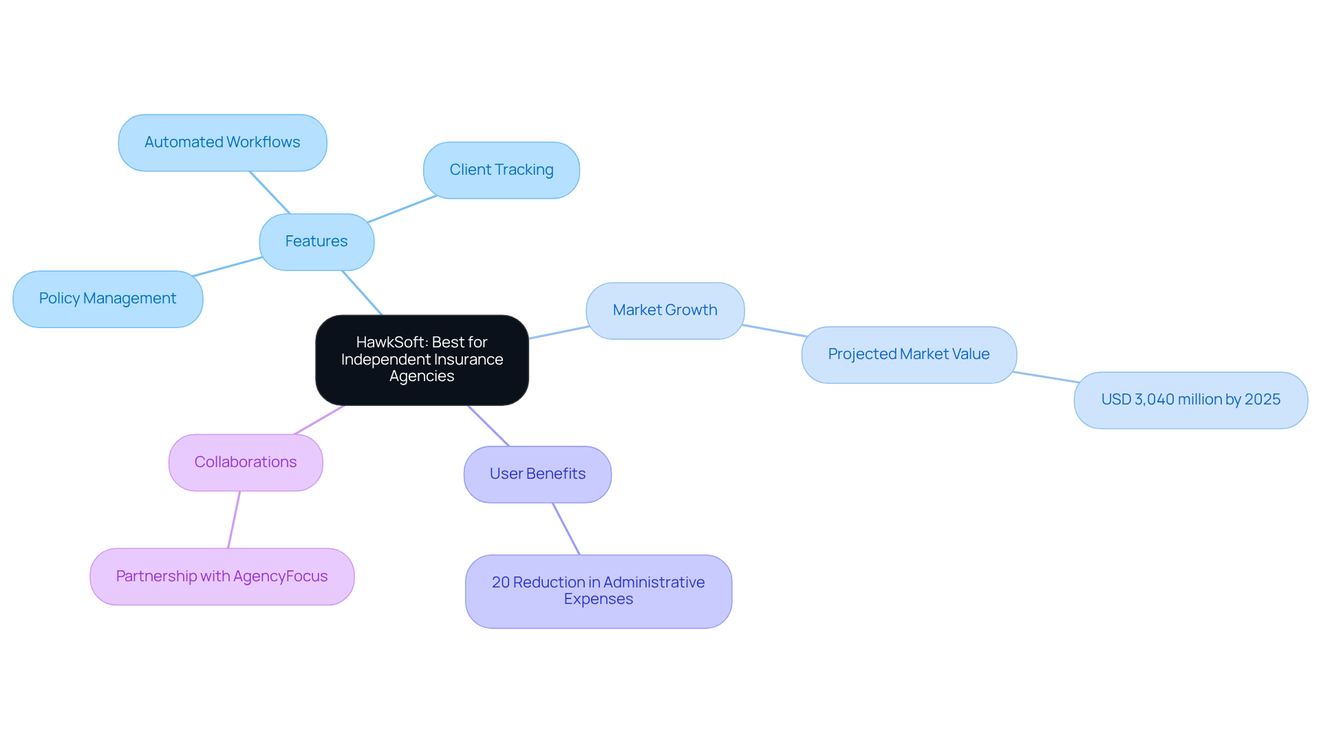 The central node represents HawkSoft, while the branches show its features, market potential, user benefits, and partnerships. Each branch helps you understand different aspects of how HawkSoft supports independent insurance agencies.
