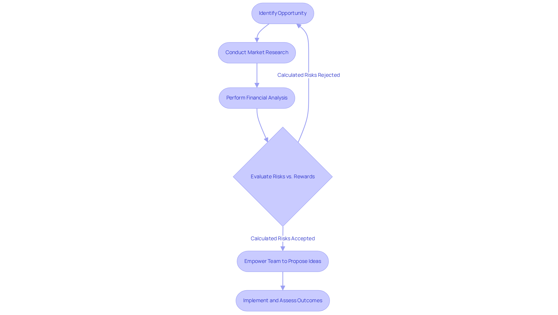 This flowchart illustrates the steps organizations can take to embrace calculated risks. Start by identifying opportunities, then conduct research and analysis to make informed decisions. Empower your team to innovate, and finally, implement and assess the outcomes to drive growth.