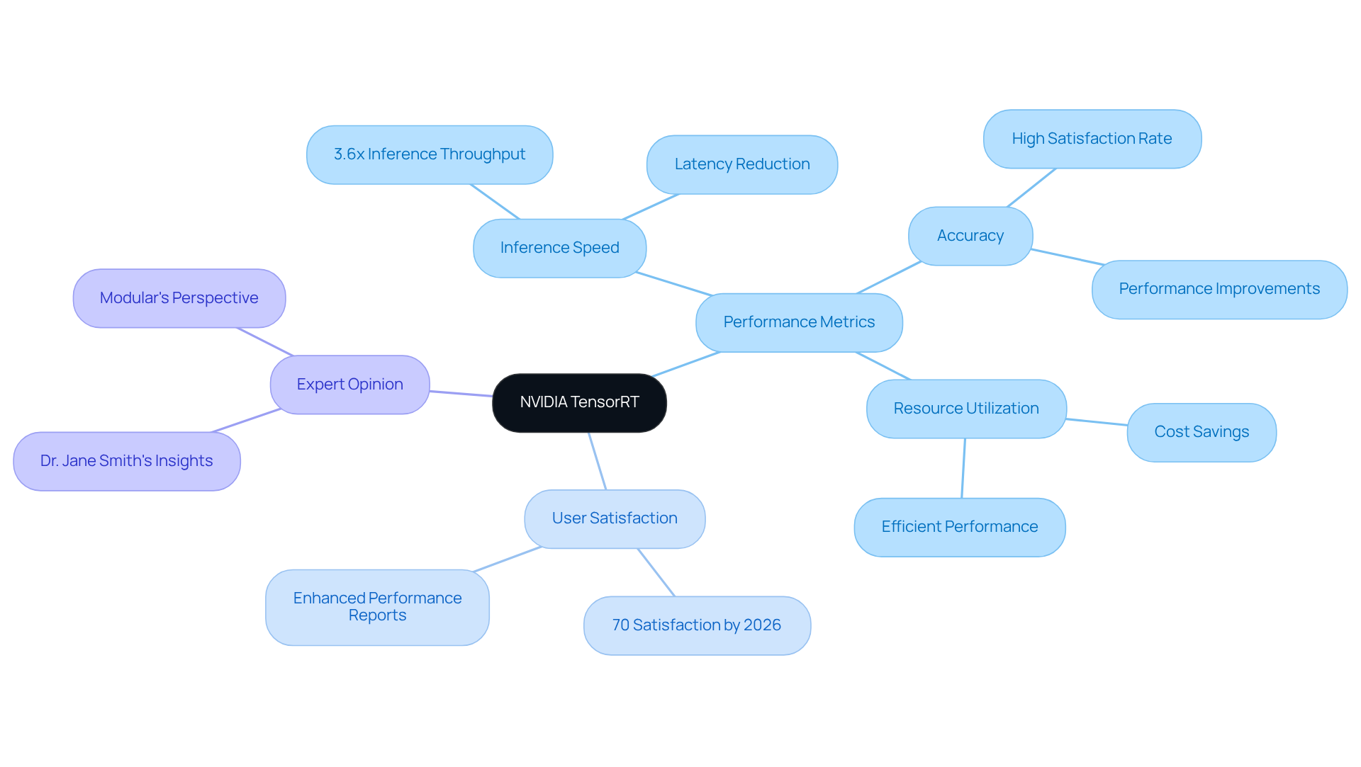 The center represents NVIDIA TensorRT, and the branches show important aspects like performance metrics and expert insights. Each branch helps you understand how TensorRT enhances mobile AI applications.