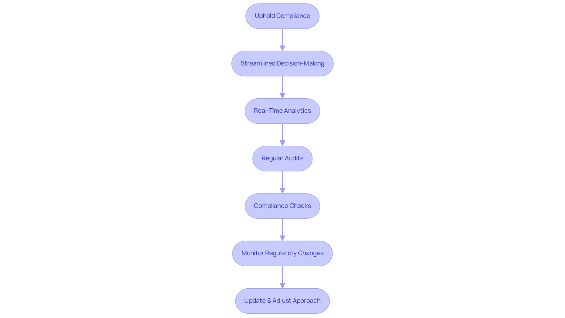 Boxes represent key steps in the process, with blue indicating compliance actions and green indicating cash flow strategies.