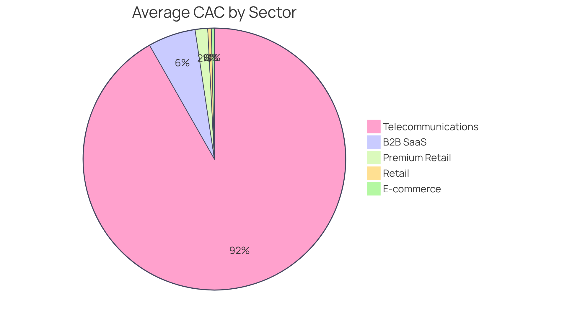Each slice of the pie shows the average cost to acquire a customer in different industries. The larger the slice, the higher the cost in that sector. This helps you see where companies are spending more on acquiring clients.