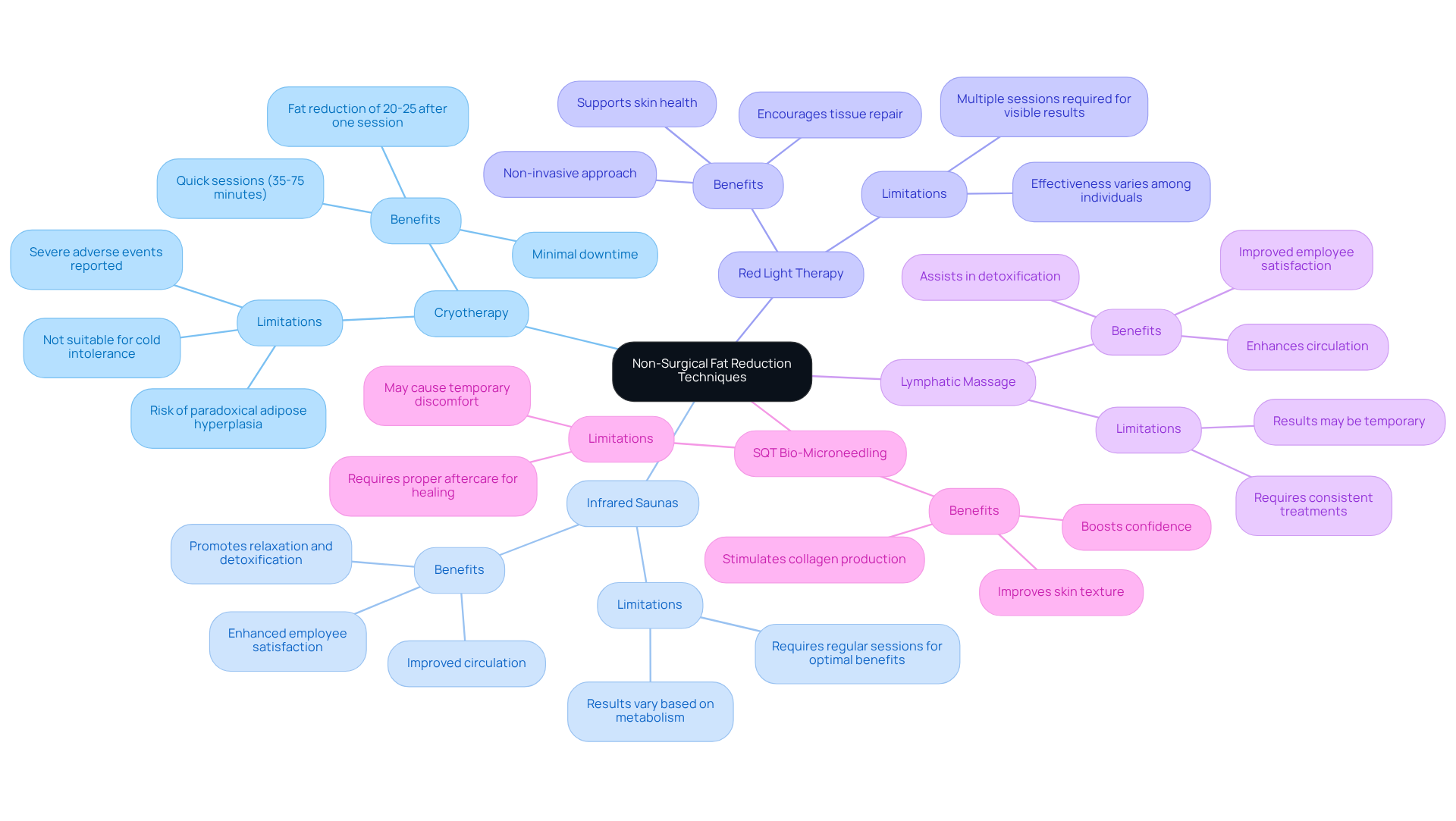 Each branch represents a different technique for fat reduction. The sub-branches show the benefits and limitations of each method. The more colorful and detailed the branches, the easier it is to understand the options available. Each branch represents a different technique for fat reduction. The sub-branches show the benefits and limitations of each method. The more colorful and detailed the branches, the easier it is to understand the options available.