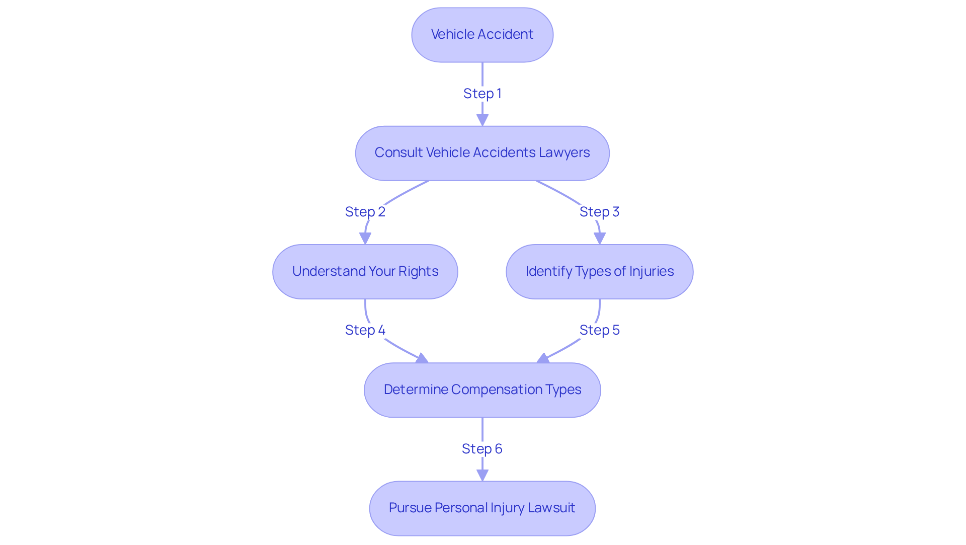 This flowchart guides you through the steps to understand your compensation rights after a vehicle accident. Start at the top and follow the arrows to see what actions to take and what to consider at each stage.